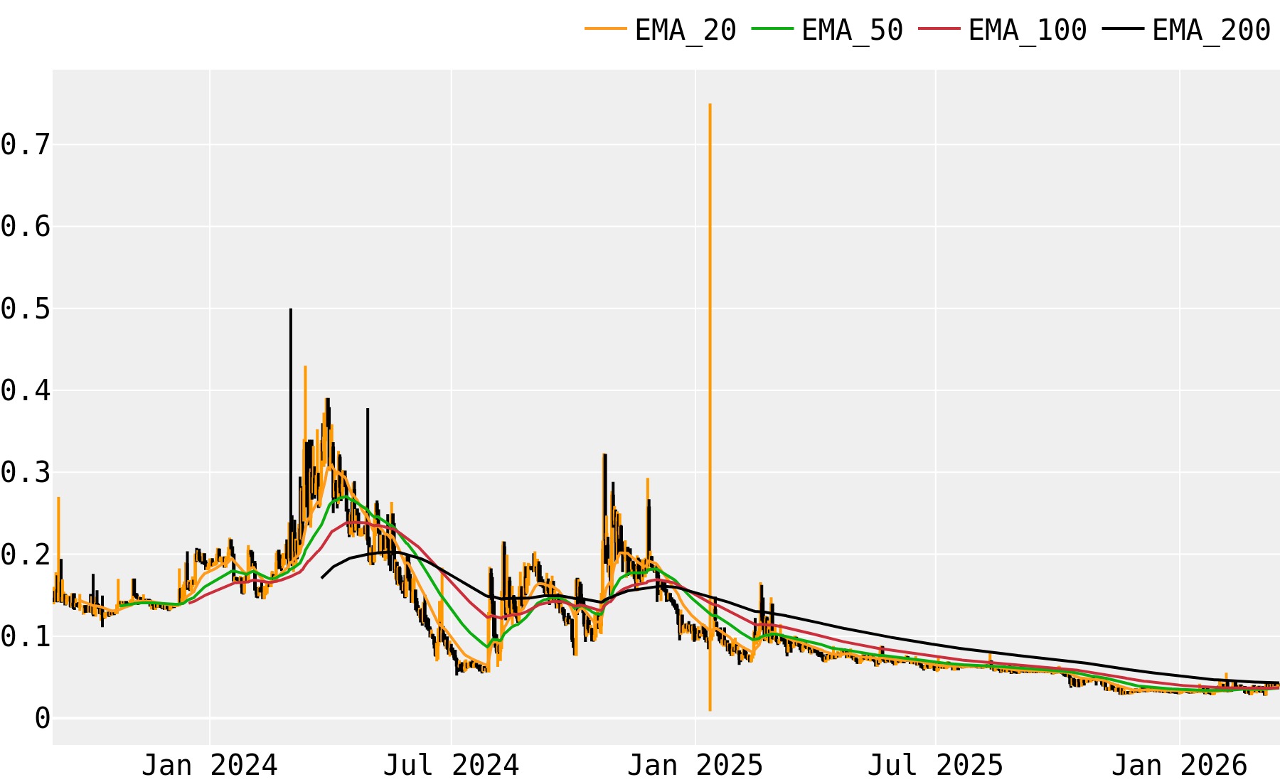 Medias móviles exponenciales de Witch Token