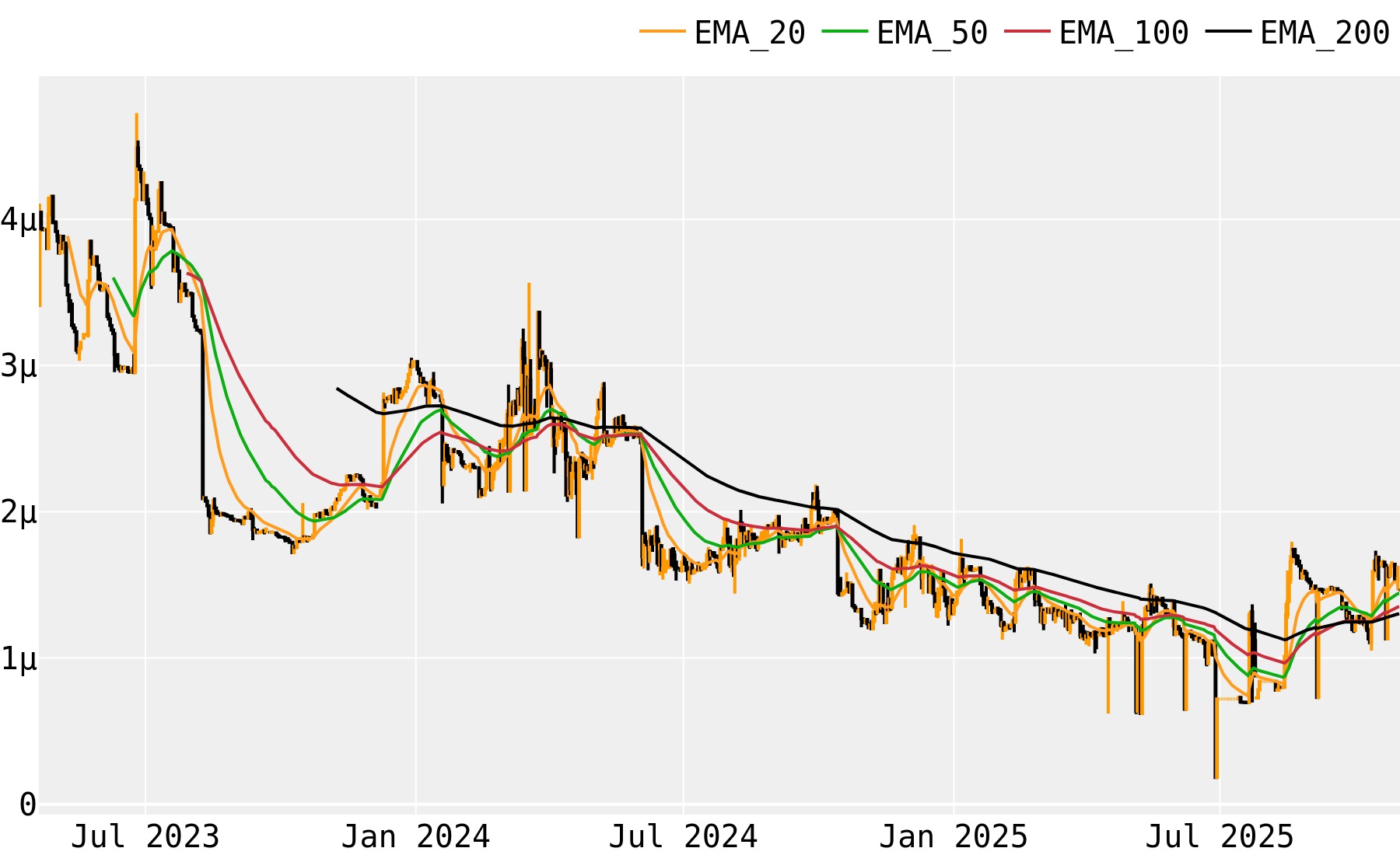 WITChain WIT Exponential moving averages