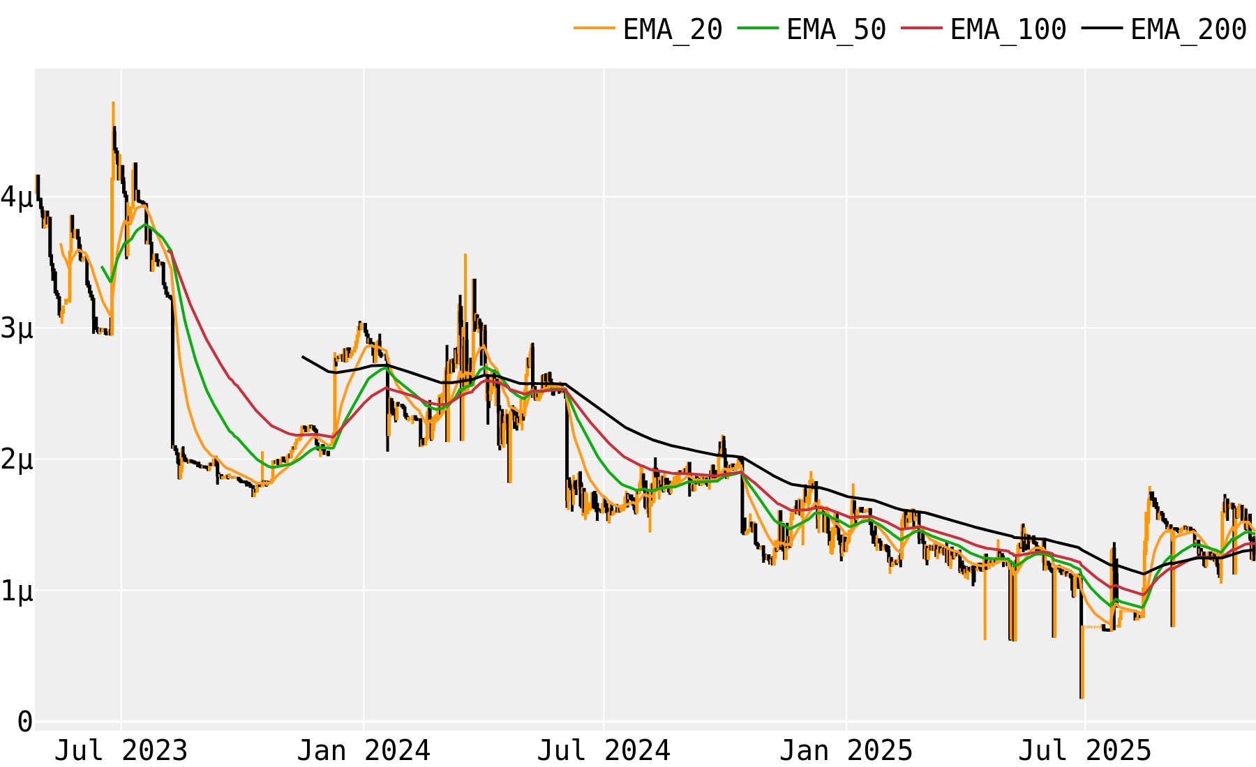 WITChain WIT Exponential moving averages