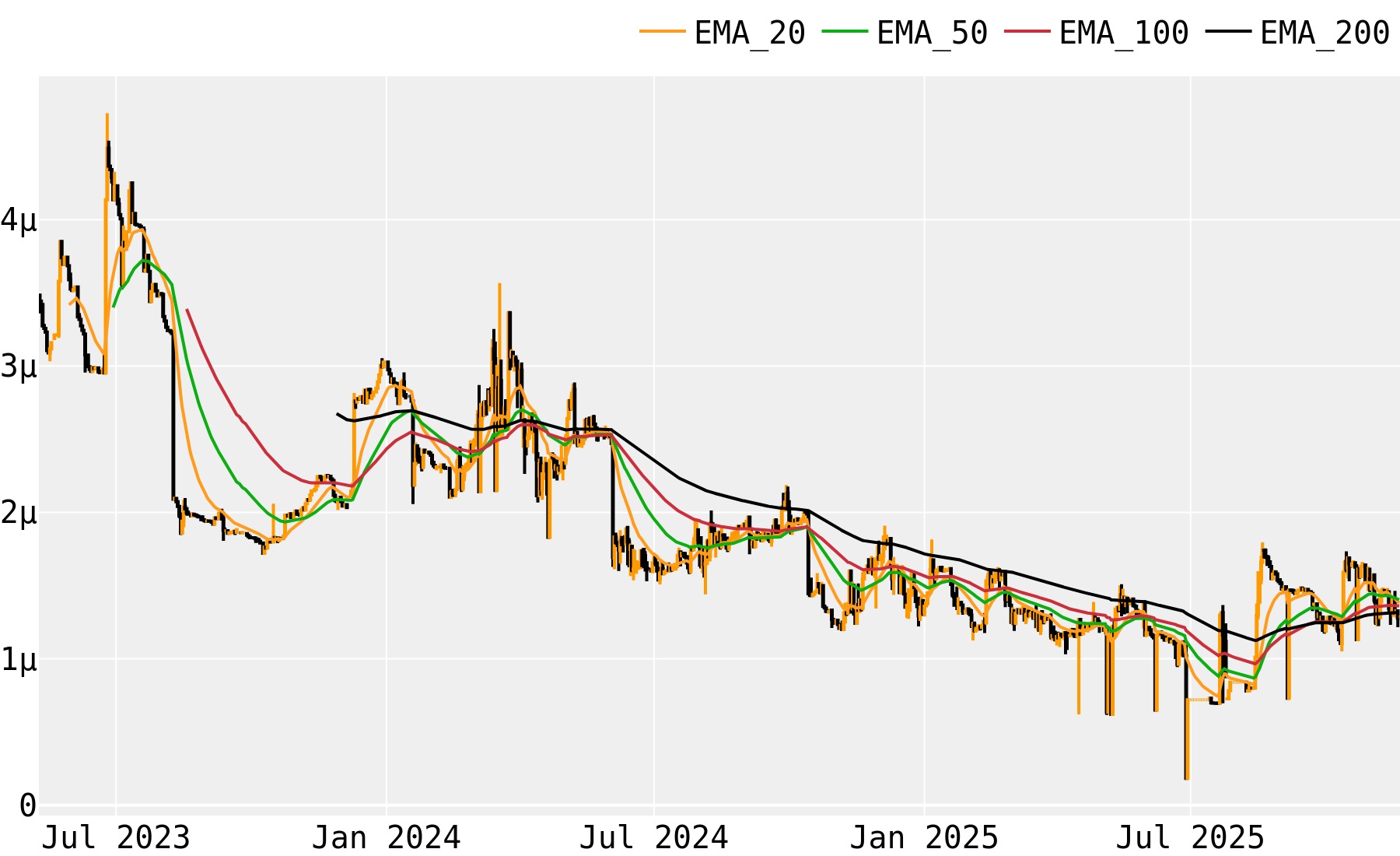 WITChain WIT Exponential moving averages