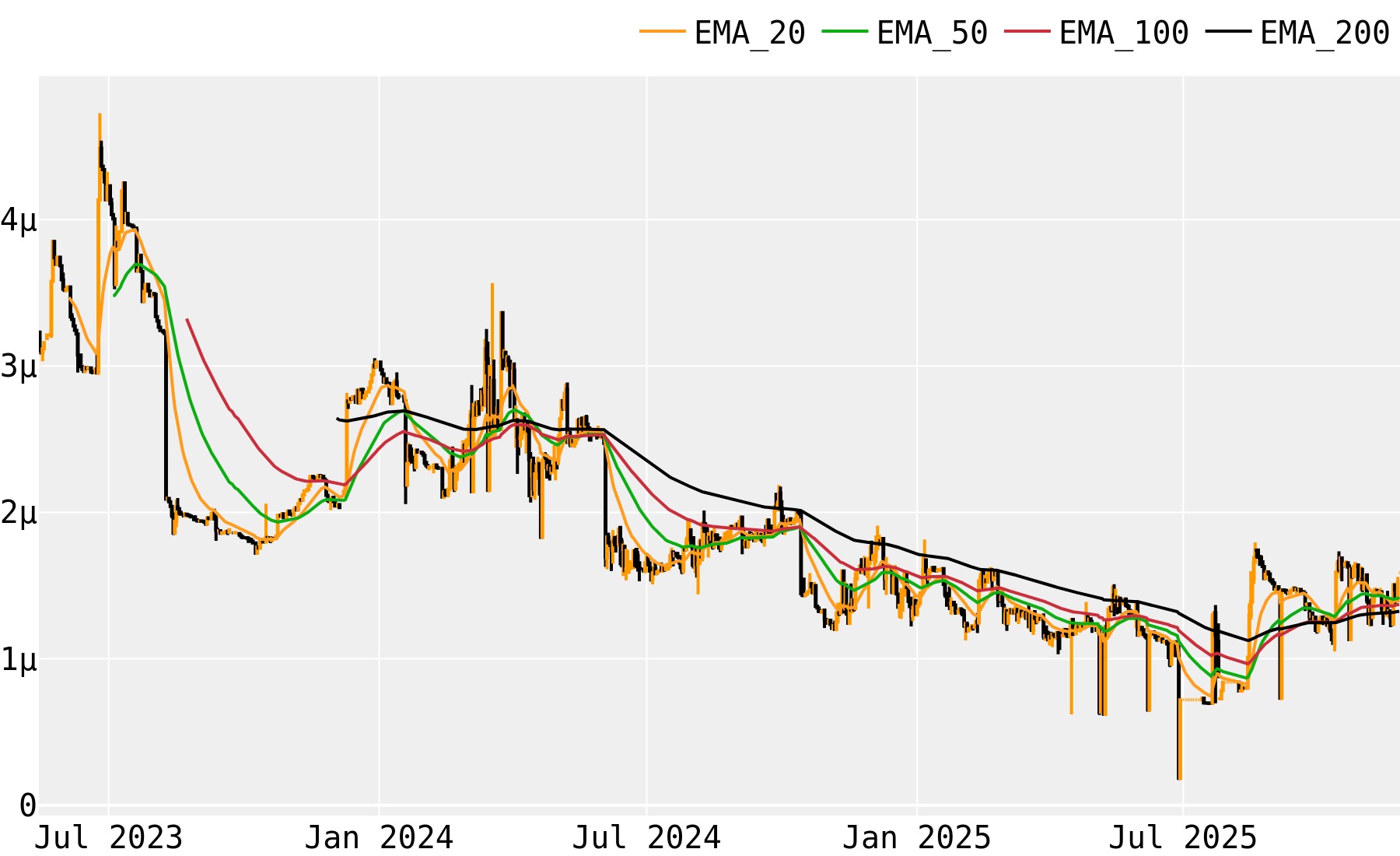 WITChain WIT Exponential moving averages