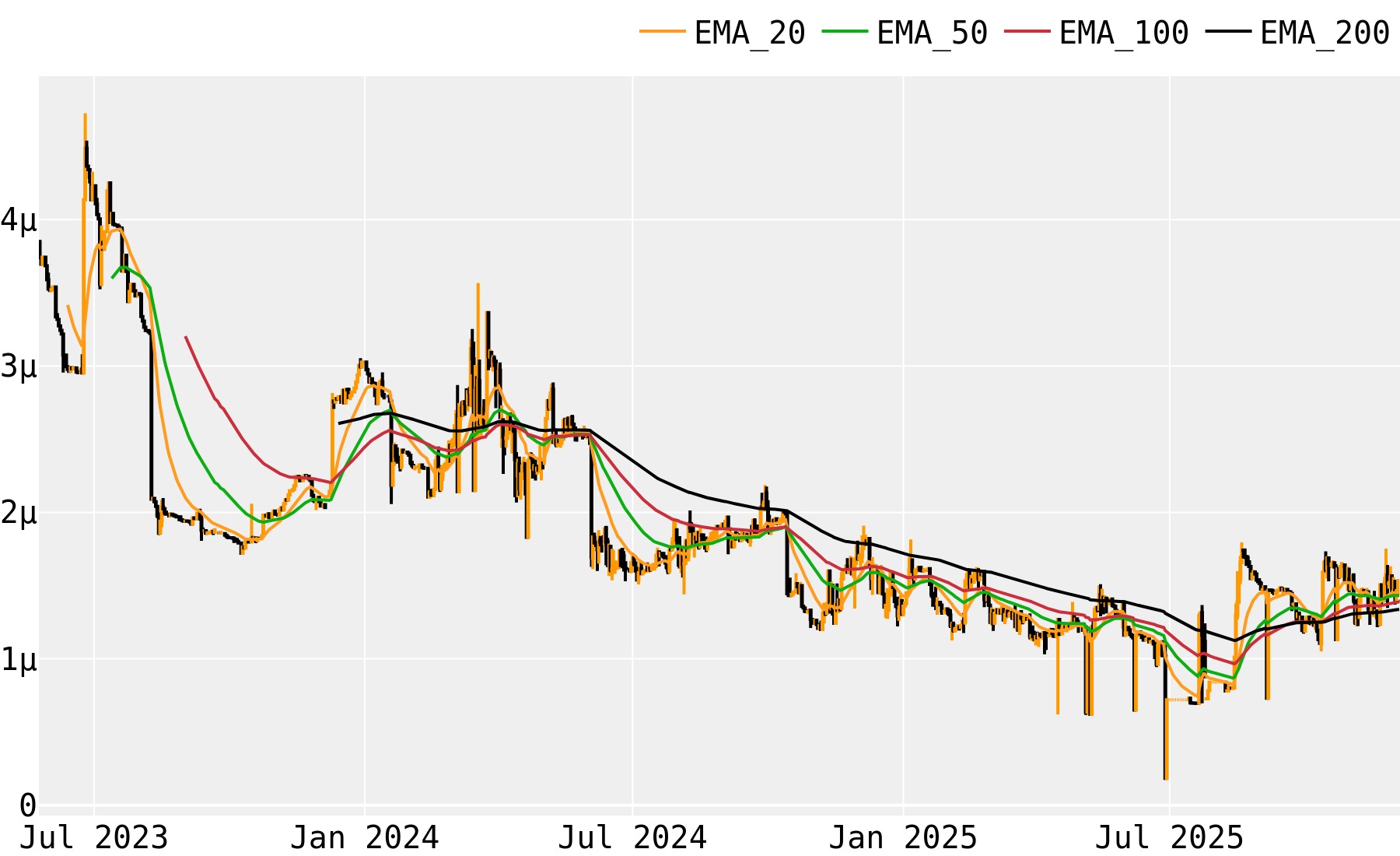 WITChain WIT Exponential moving averages