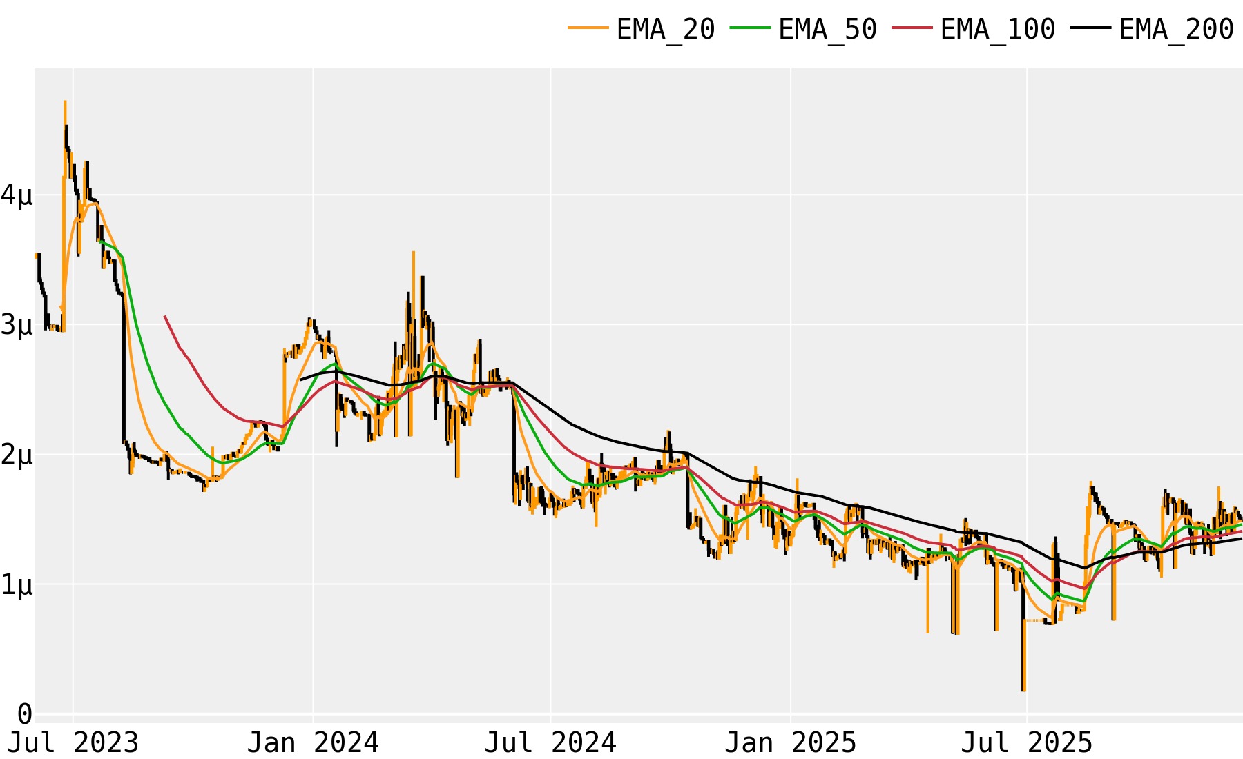 WITChain WIT Exponential moving averages