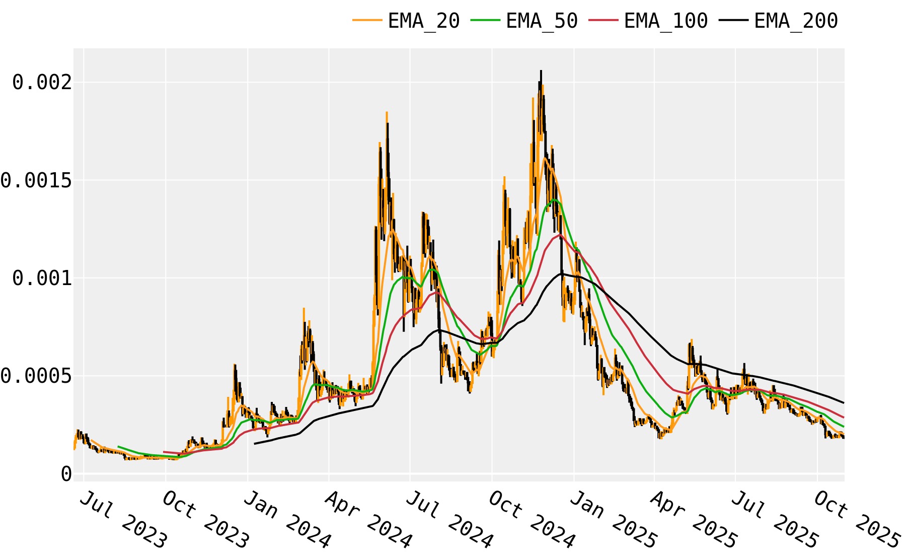 Wojak WOJAK Экспоненциальные скользящие средние