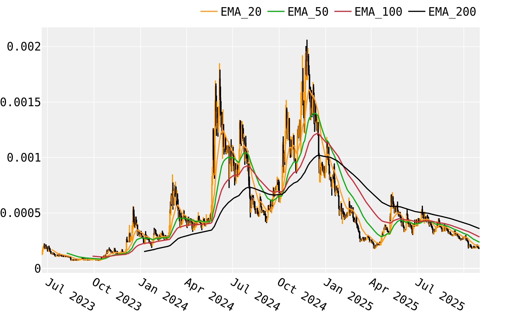 Wojak WOJAK Экспоненциальные скользящие средние