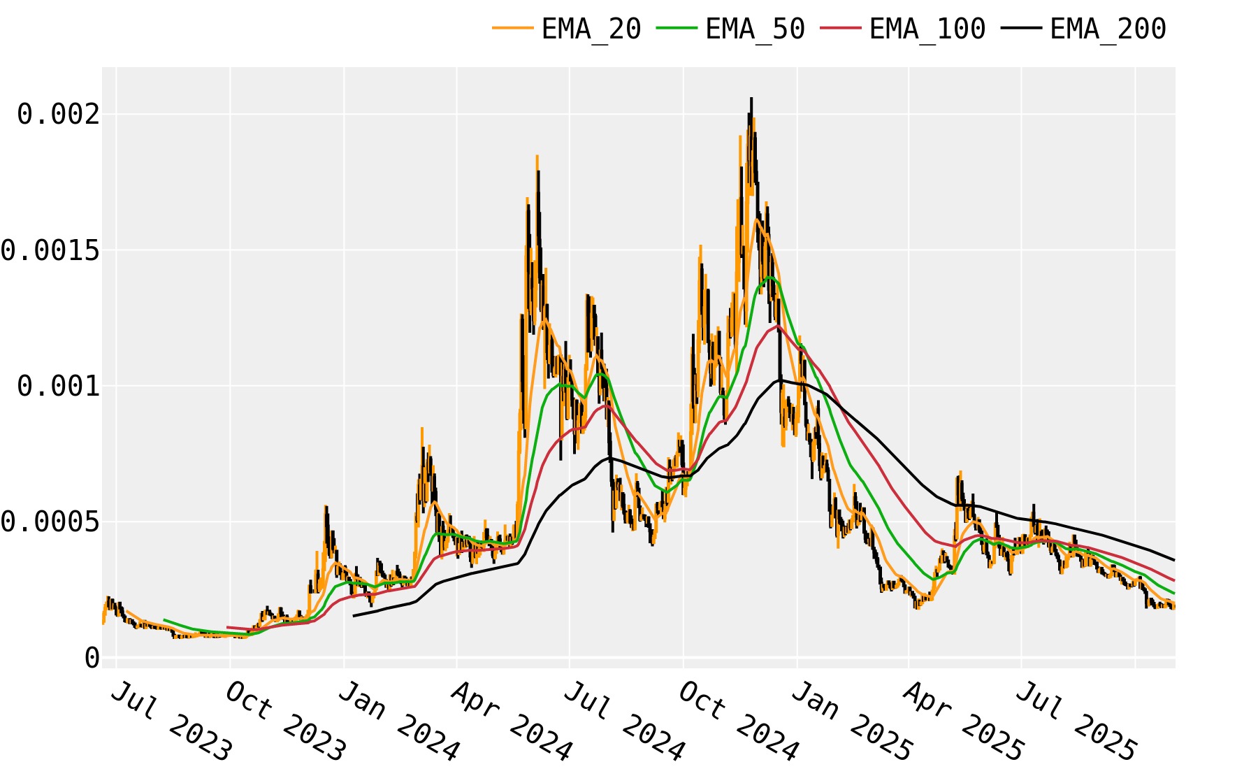 Wojak Exponentiell gleitende Durchschnitte