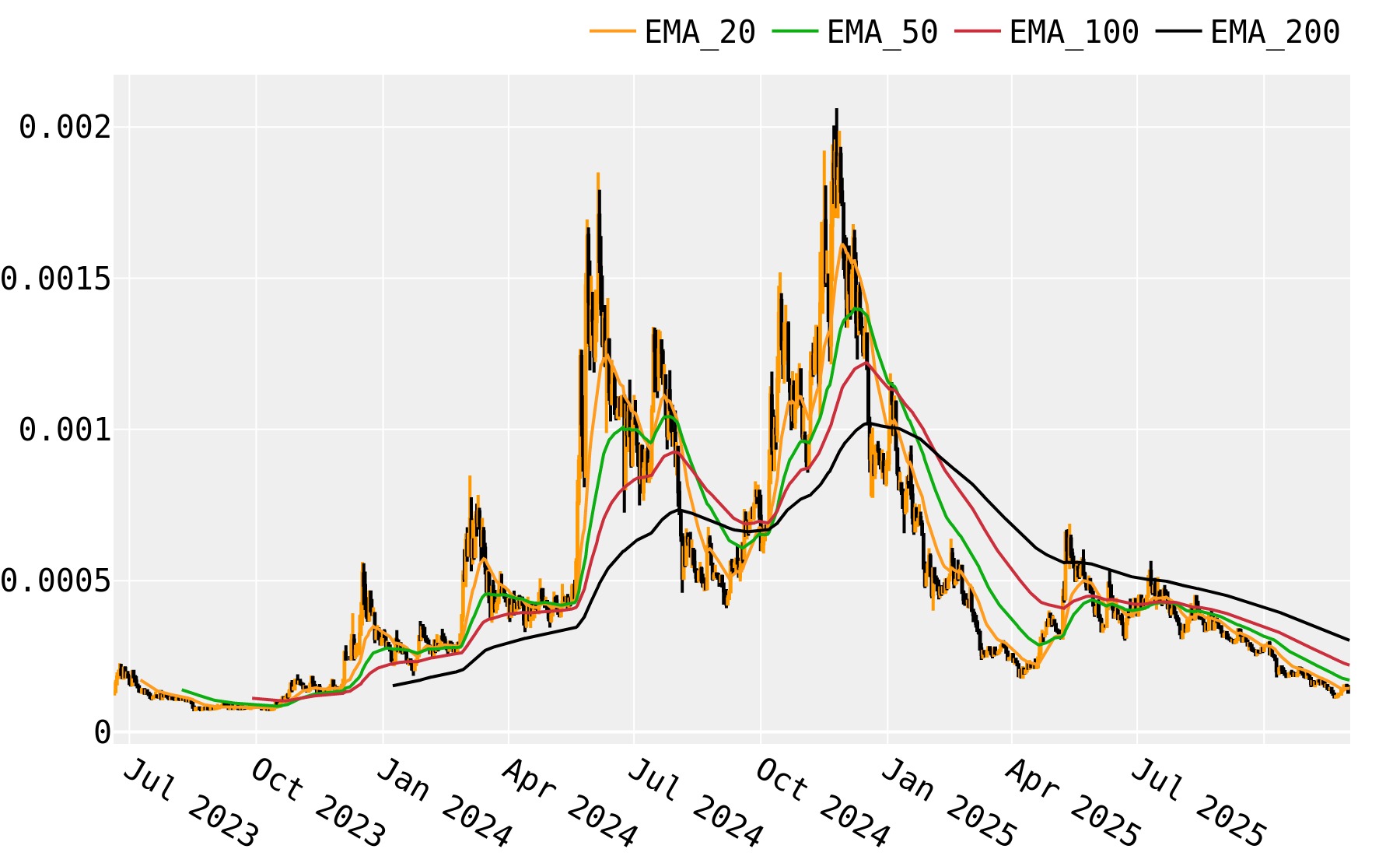 Medias móviles exponenciales de Wojak