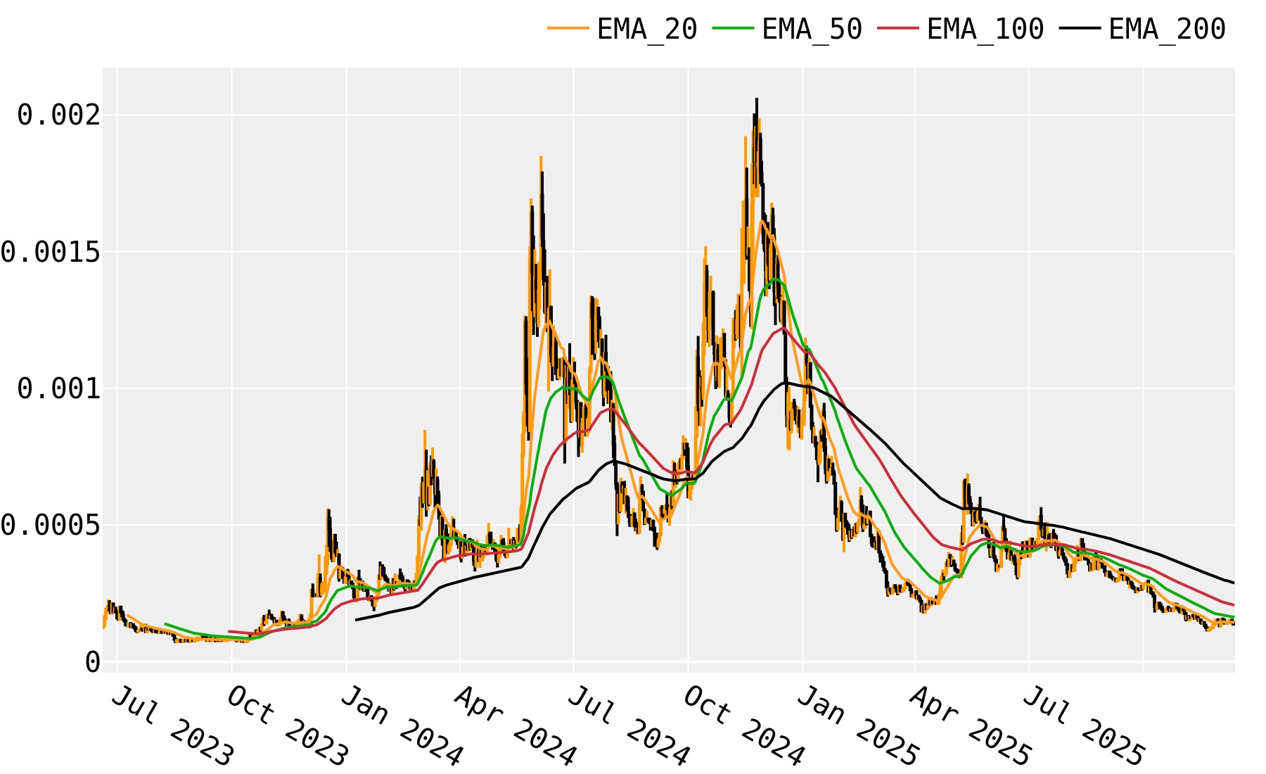Wojak WOJAK Exponential moving averages