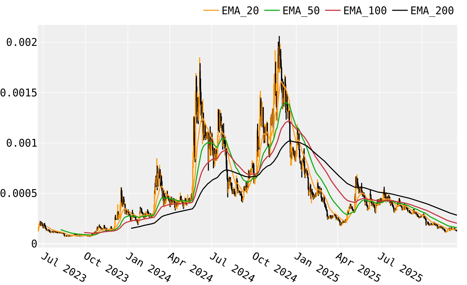 Wojak WOJAK Экспоненциальные скользящие средние