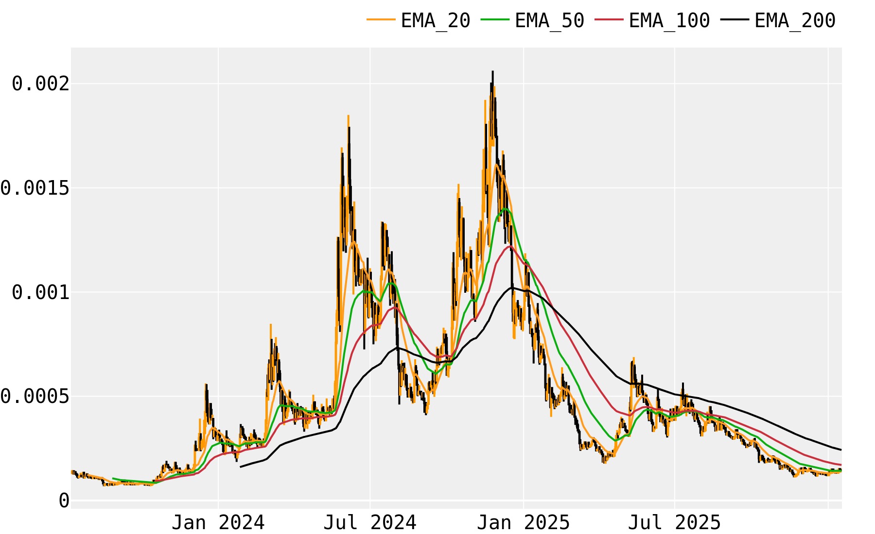 Wojak Üstel Hareketli Ortalamaları
