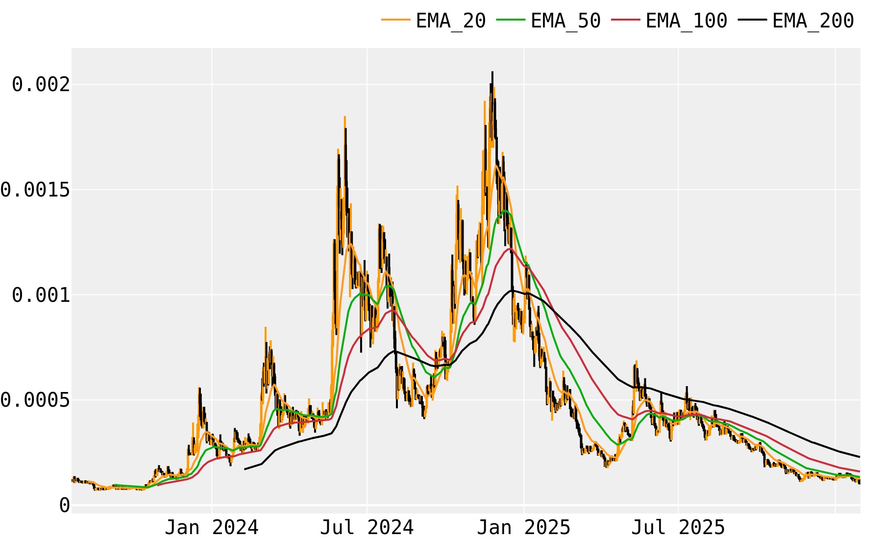 Wojak WOJAK Экспоненциальные скользящие средние