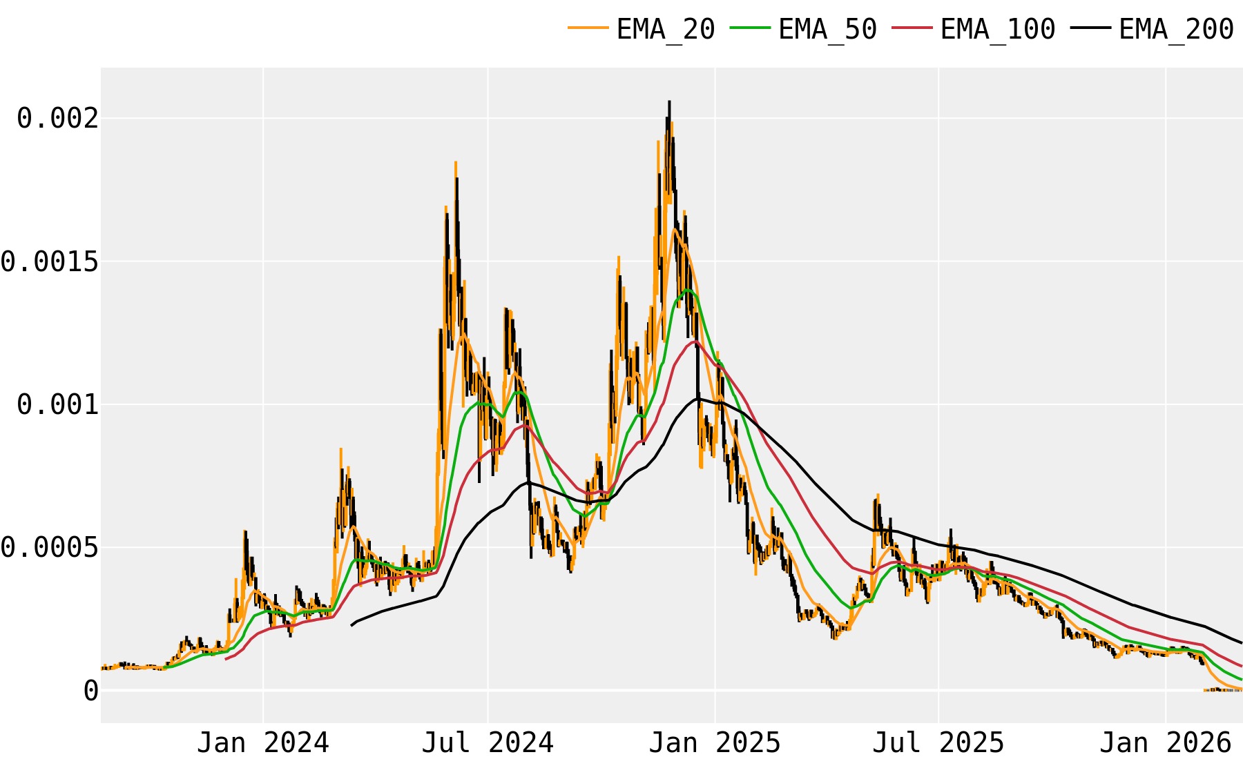 Medias móviles exponenciales de Wojak