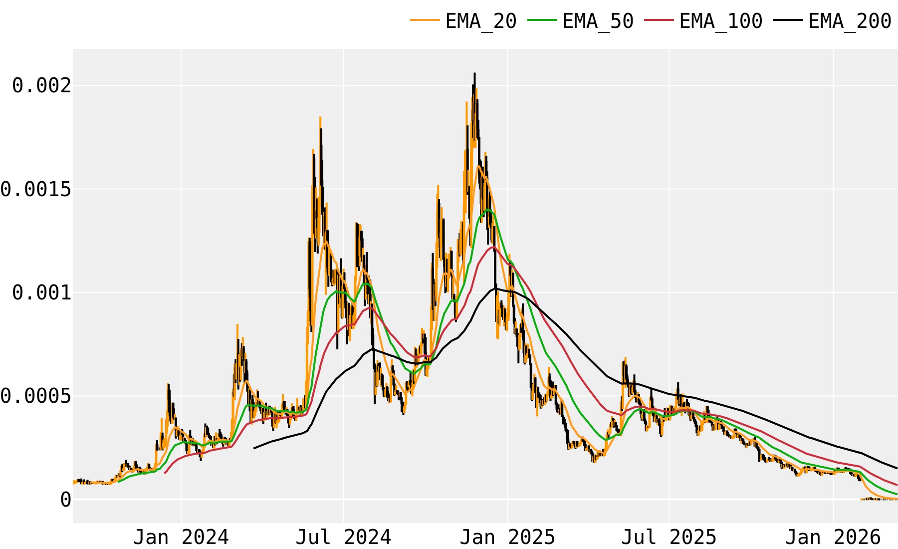 Wojak WOJAK Экспоненциальные скользящие средние
