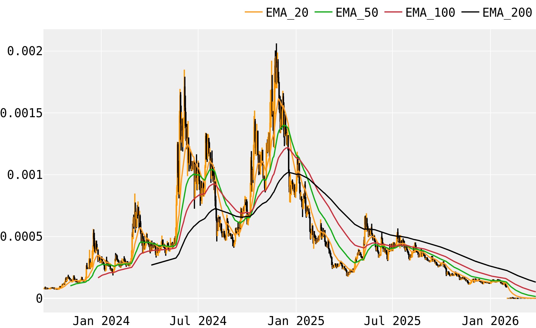 Wojak Üstel Hareketli Ortalamaları