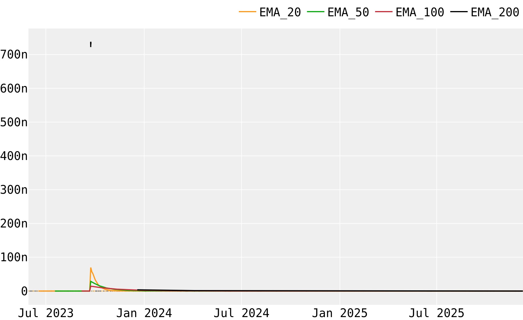 Wolf Safe Poor People WSPP Exponential moving averages