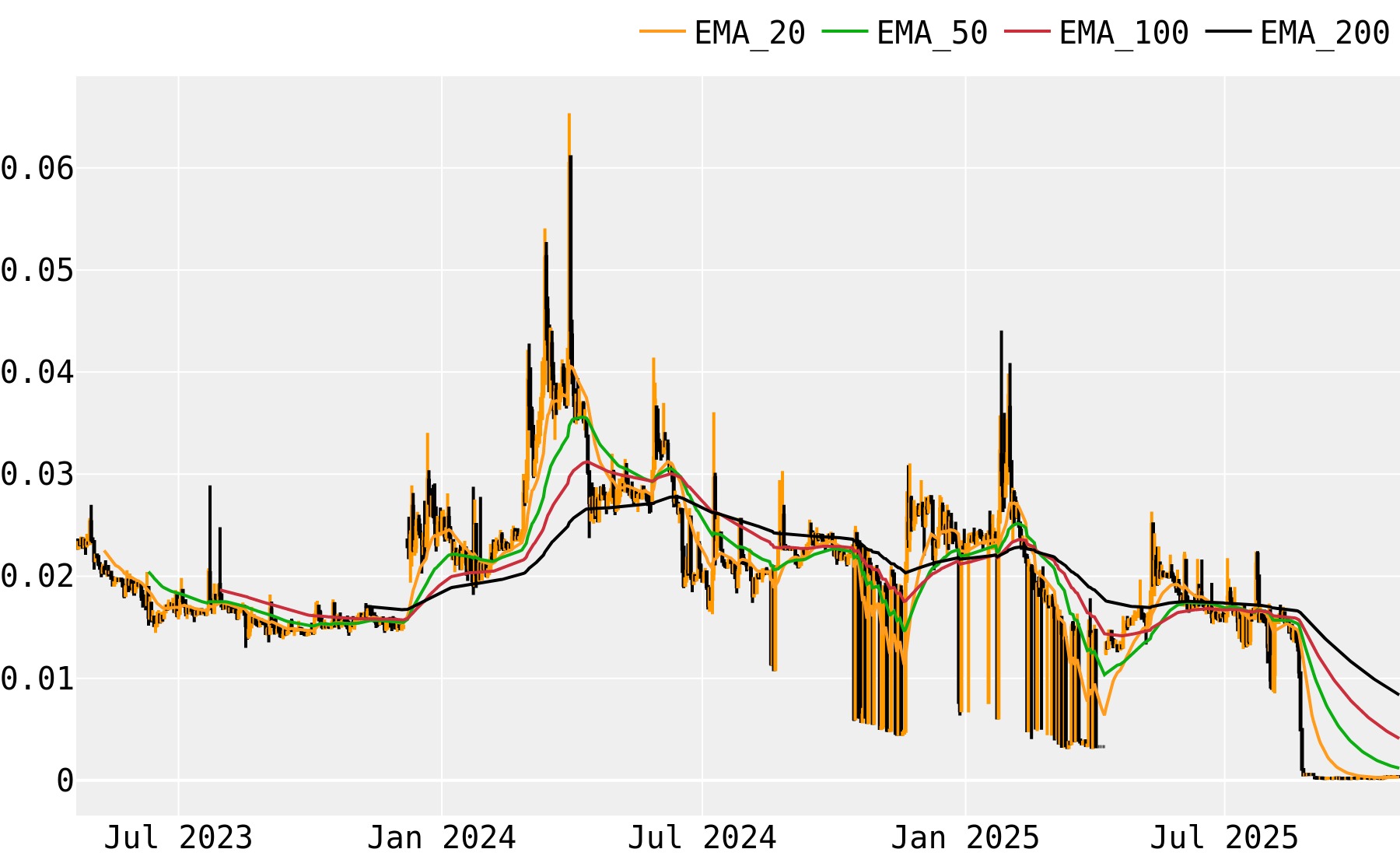 Medias móviles exponenciales de WOM Protocol