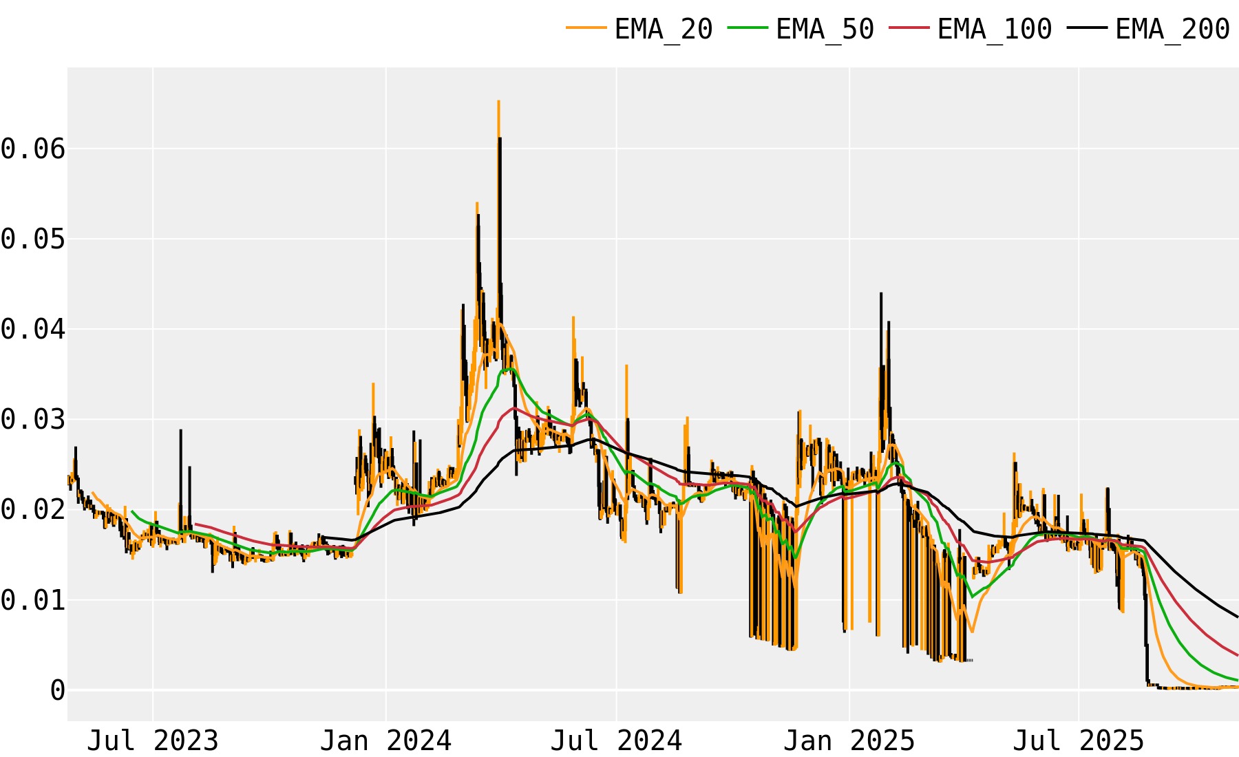 WOM Protocol WOM Exponential moving averages