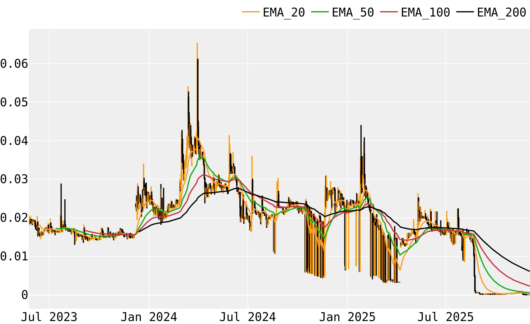 WOM Protocol WOM Exponential moving averages