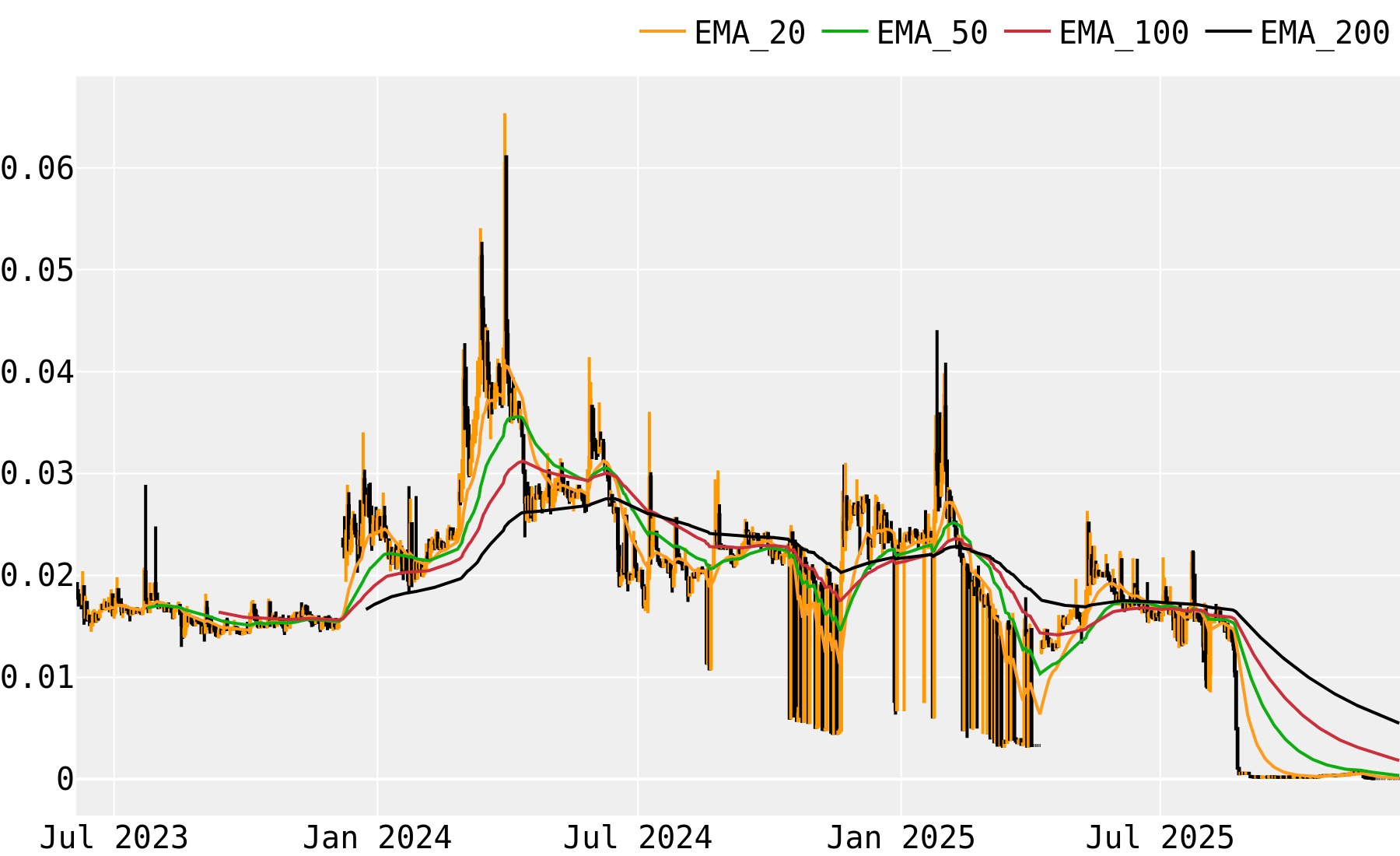 Medias móviles exponenciales de WOM Protocol