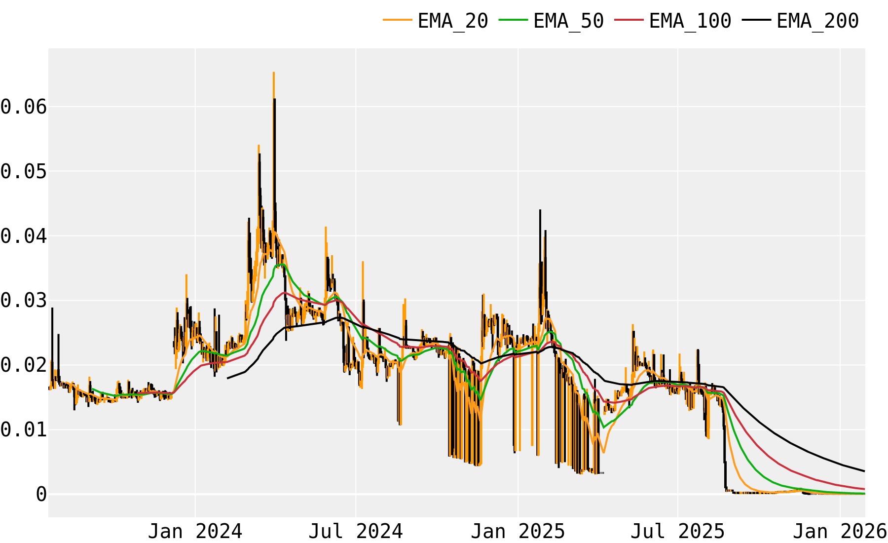 WOM Protocol Üstel Hareketli Ortalamaları