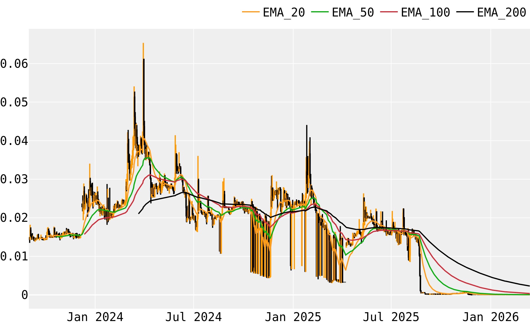 WOM Protocol WOM Экспоненциальные скользящие средние