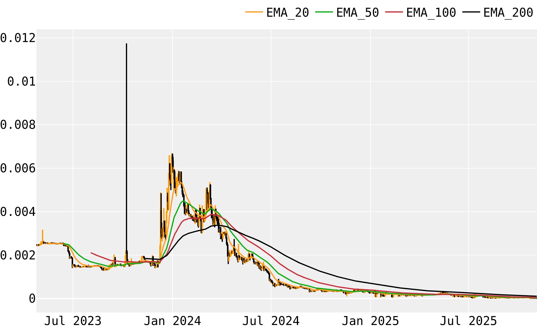 Wombat WOMBAT Exponential moving averages