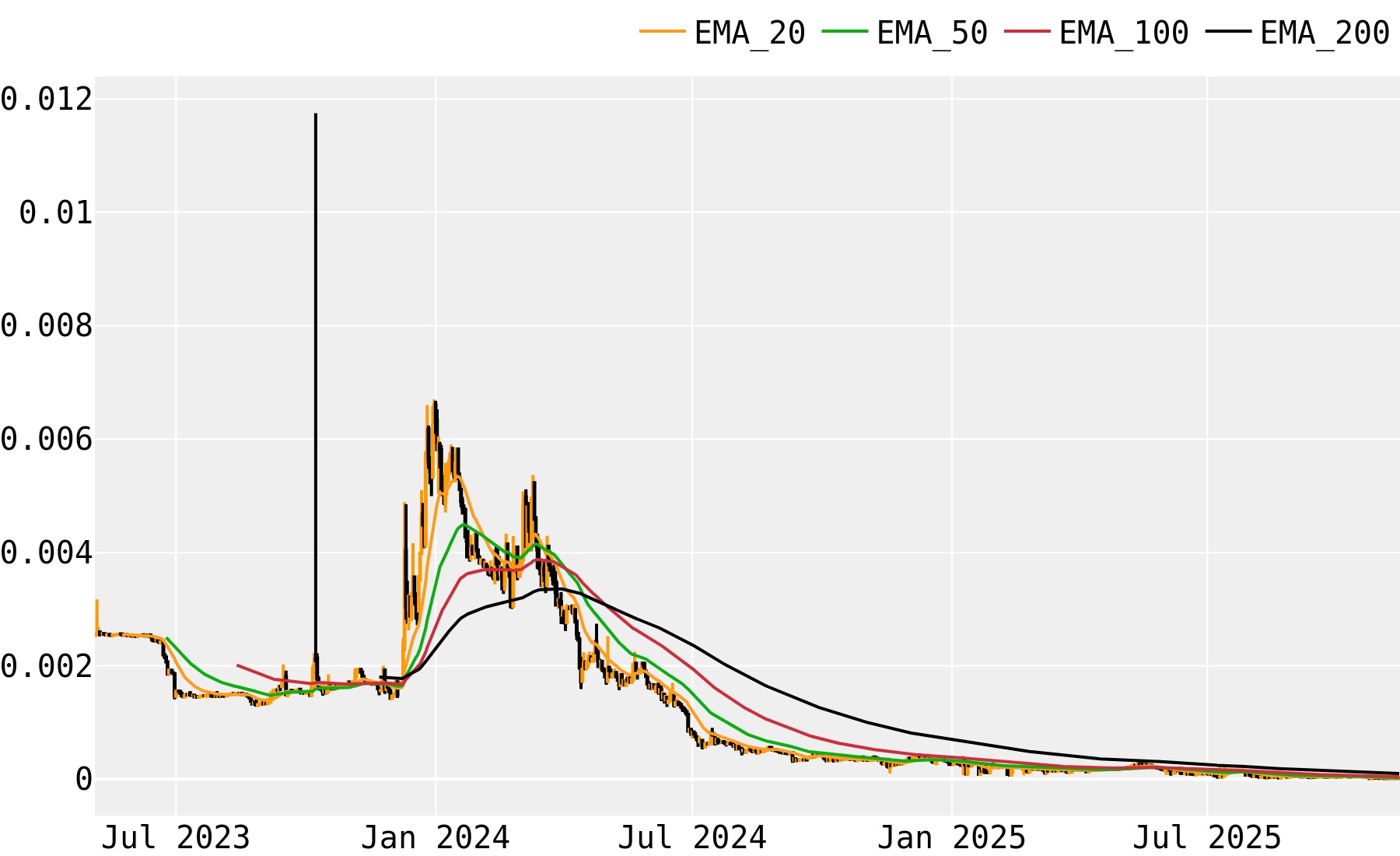 Wombat WOMBAT Exponential moving averages