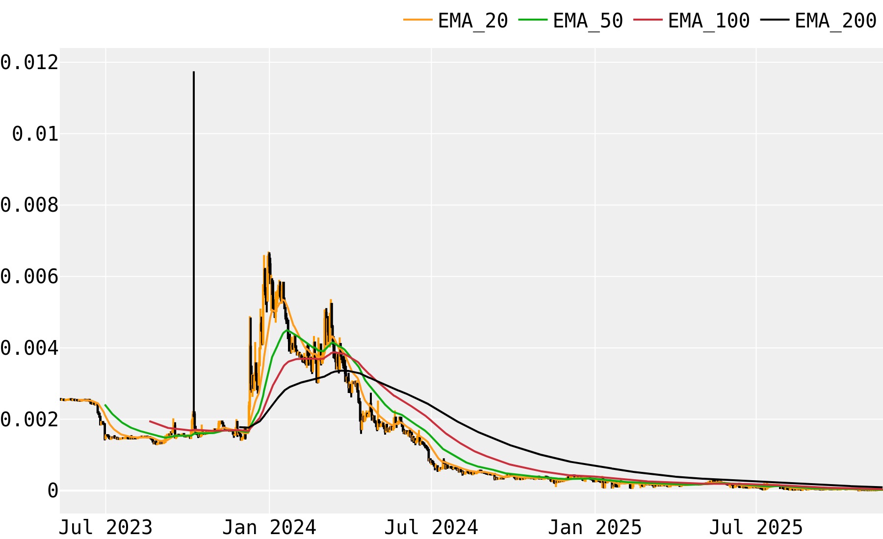 Wombat WOMBAT Exponential moving averages