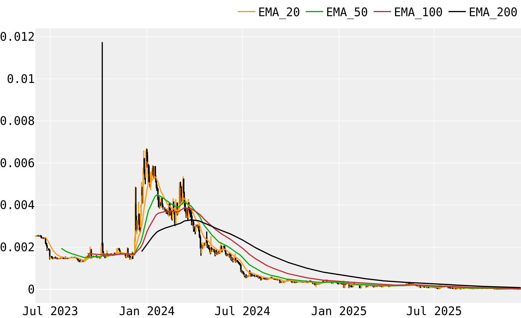 Wombat WOMBAT Exponential moving averages