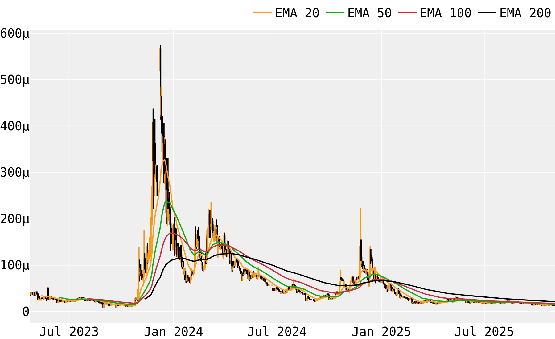 WOOF WOOF Exponential moving averages