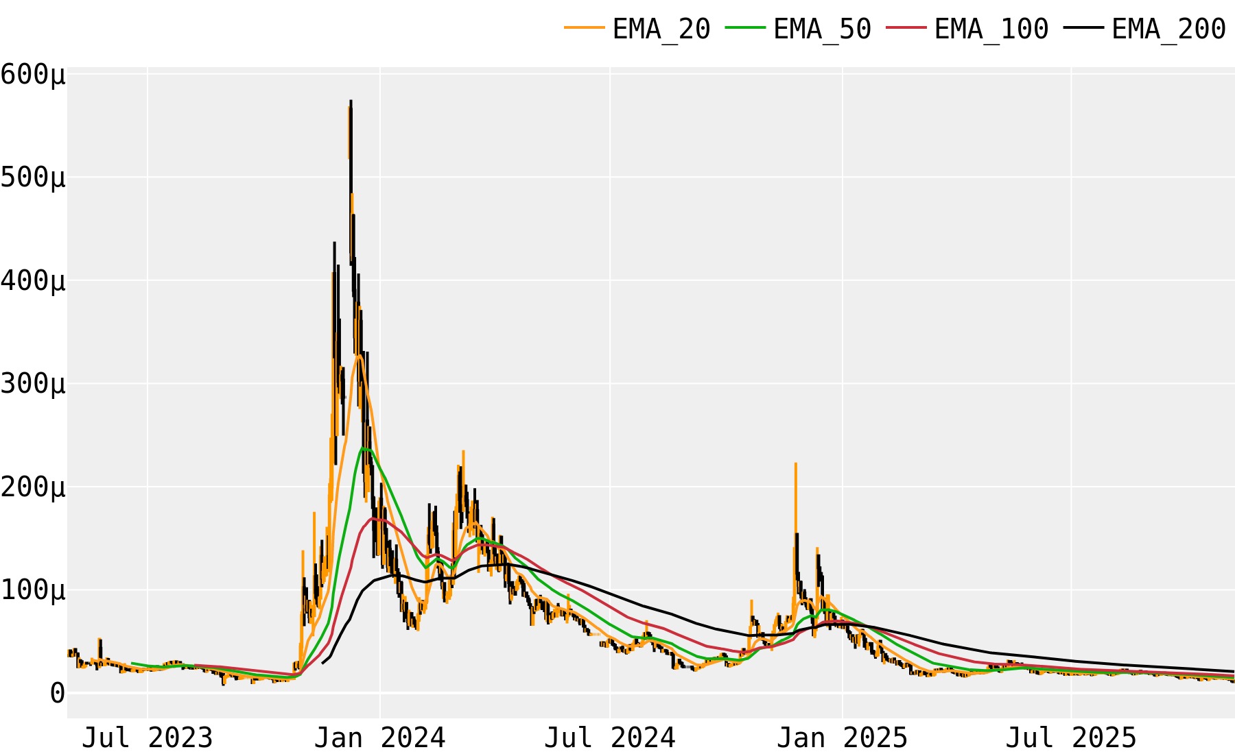 WOOF WOOF Exponential moving averages