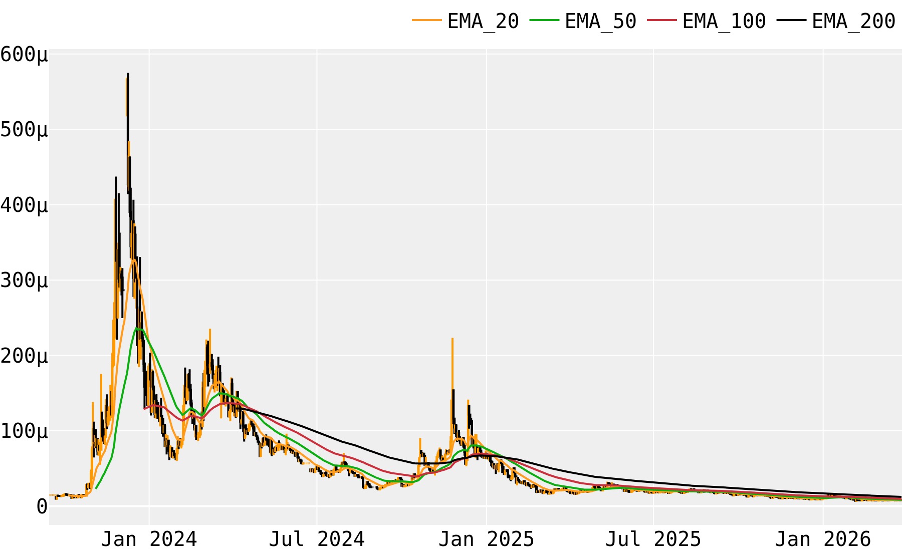 WOOF WOOF Экспоненциальные скользящие средние
