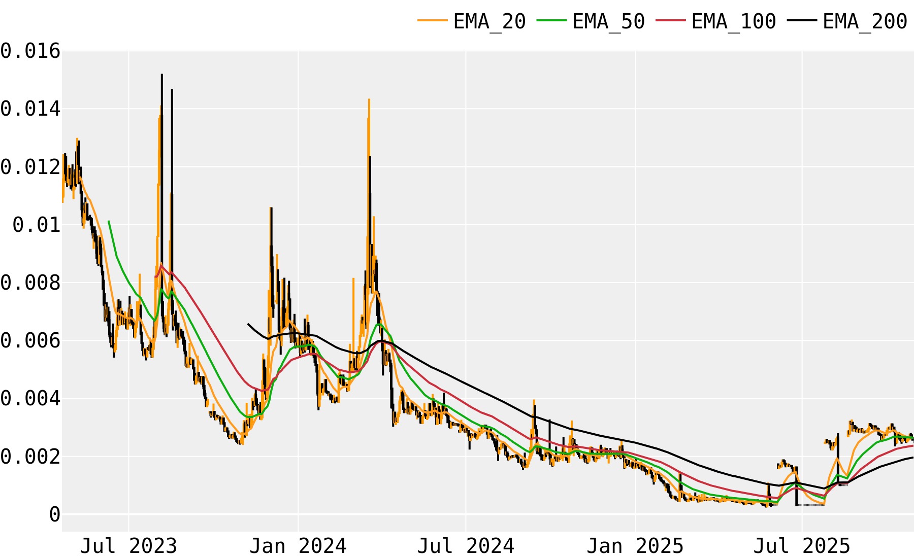 Woonkly Power Exponentiell gleitende Durchschnitte
