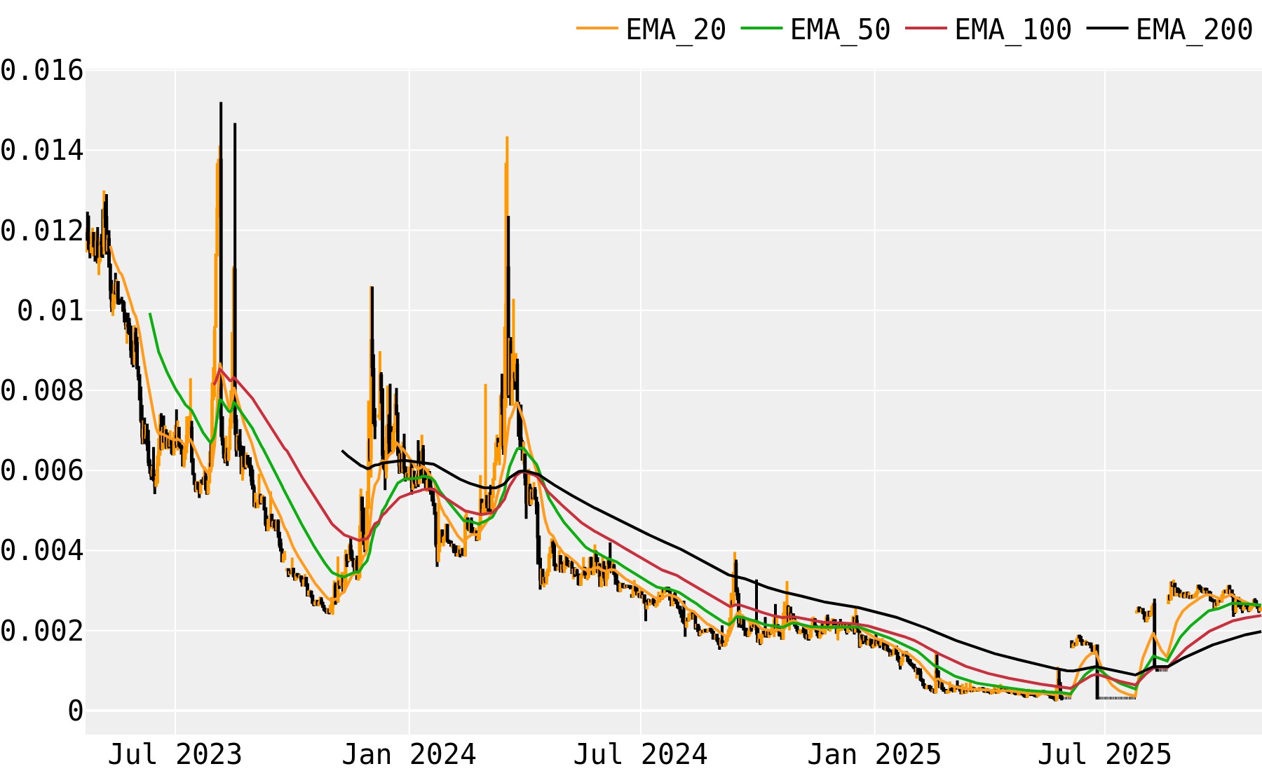 Woonkly Power Üstel Hareketli Ortalamaları