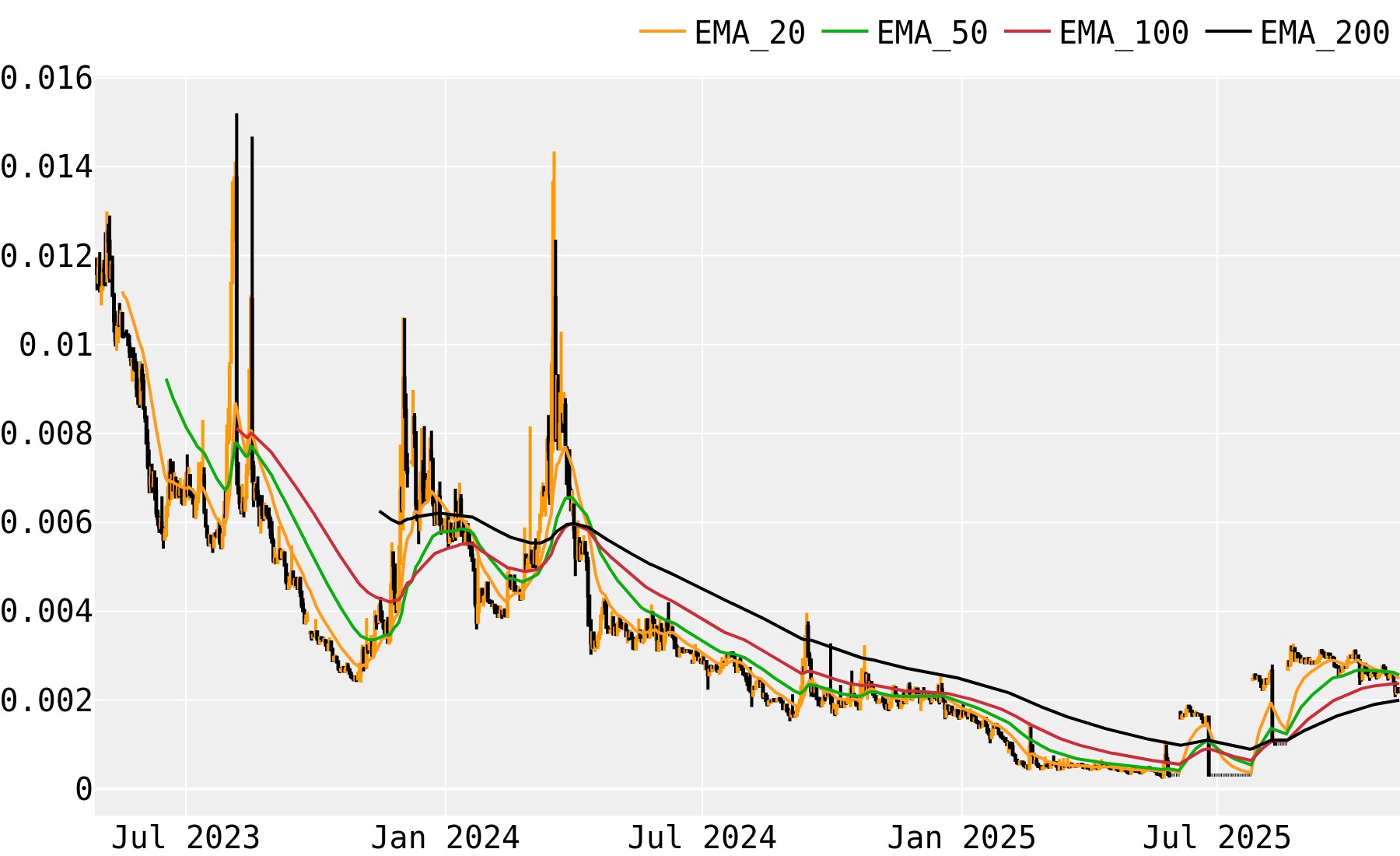 Woonkly Power WOOP Exponential moving averages