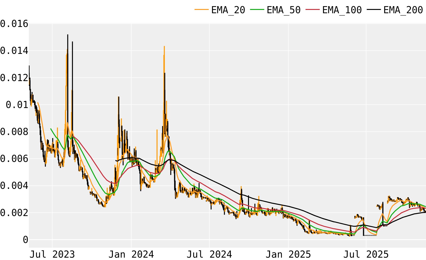 Woonkly Power WOOP Exponential moving averages