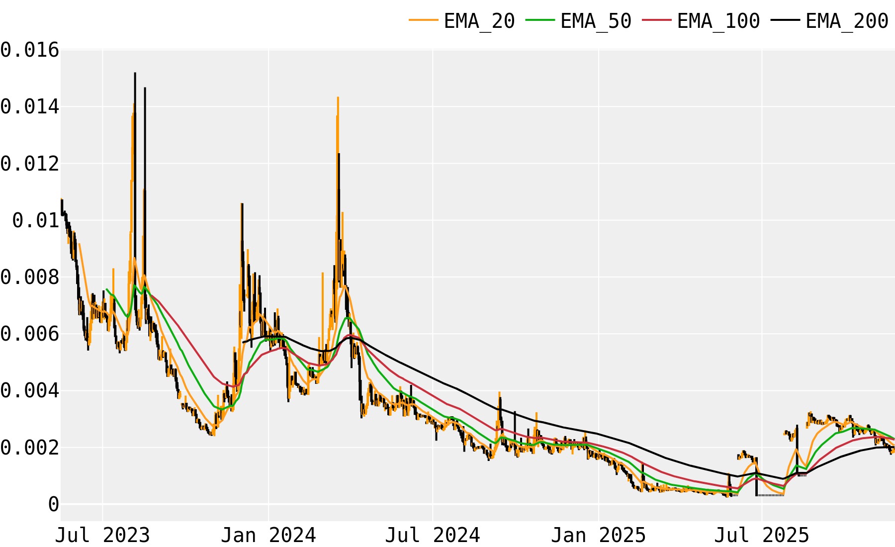 Woonkly Power WOOP Exponential moving averages
