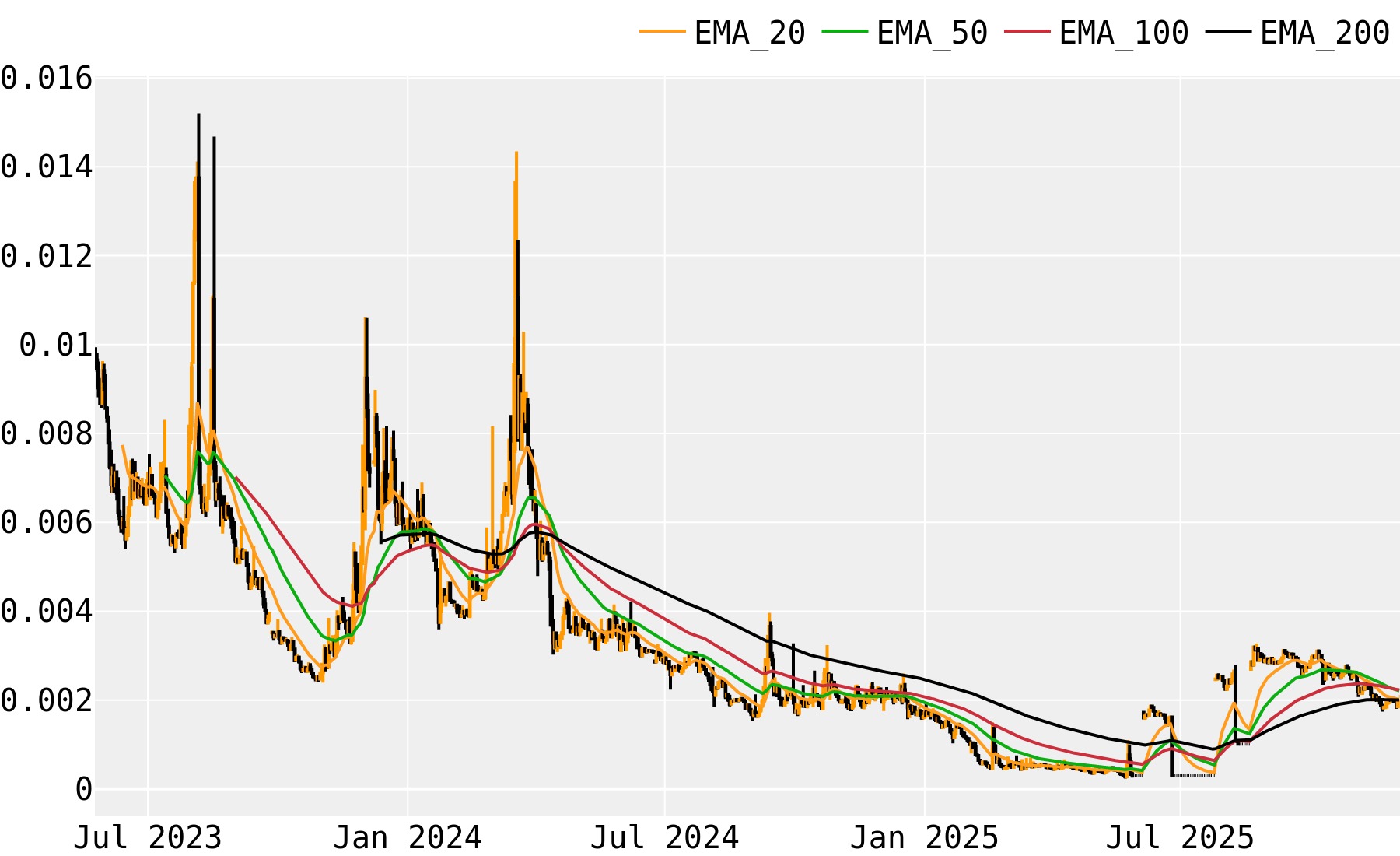 Woonkly Power WOOP Exponential moving averages