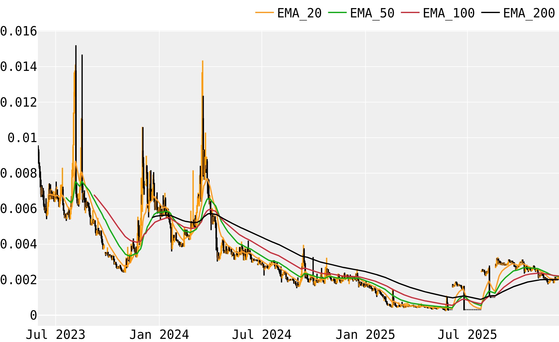 Woonkly Power WOOP Exponential moving averages