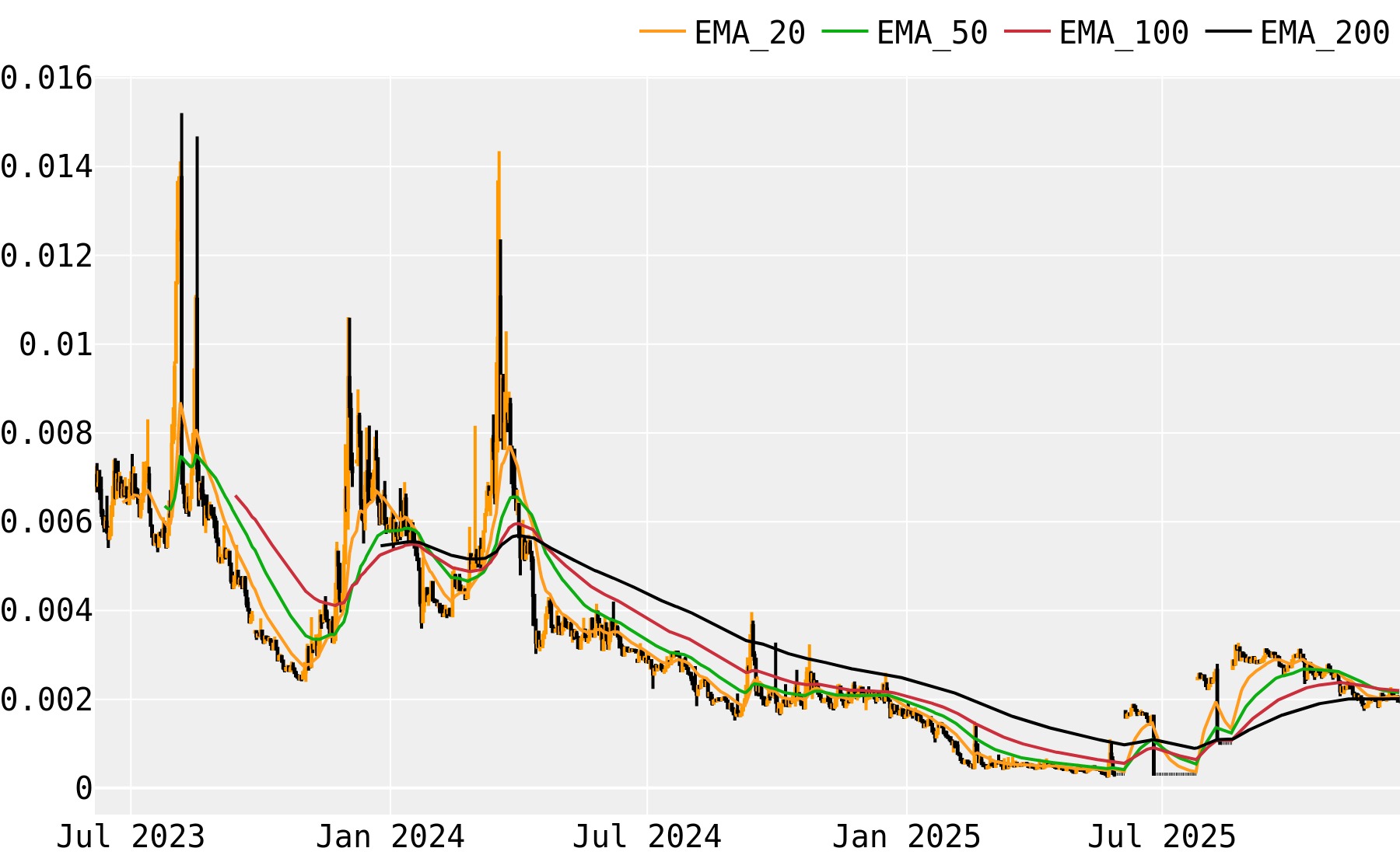 Woonkly Power Üstel Hareketli Ortalamaları