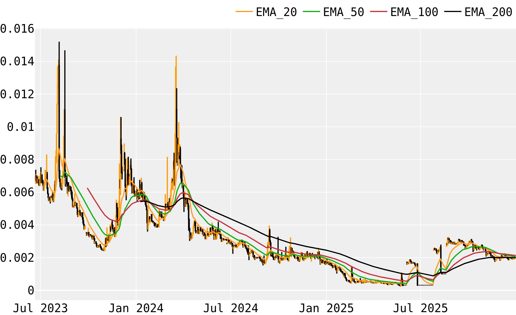 Medias móviles exponenciales de Woonkly Power