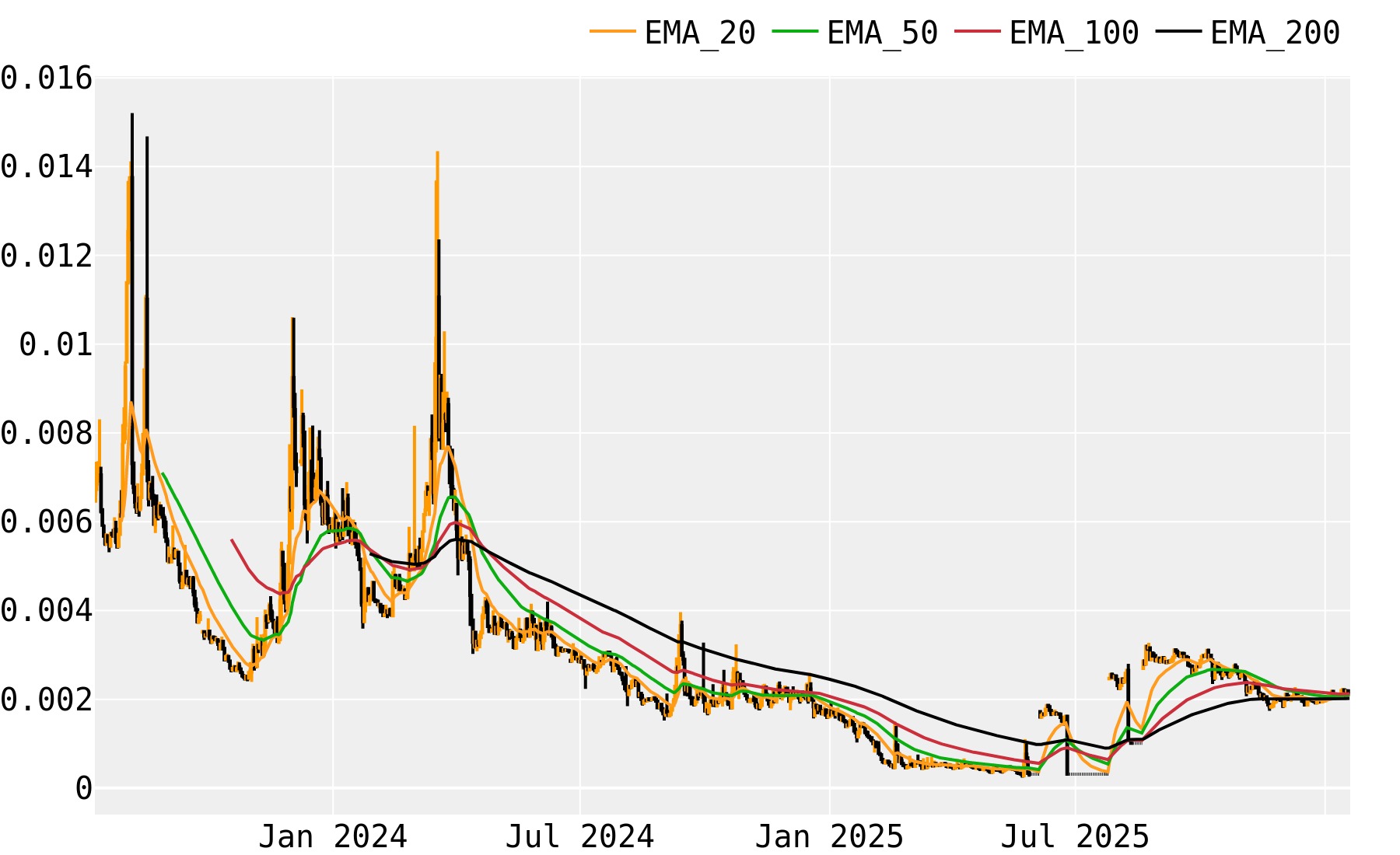 Medias móviles exponenciales de Woonkly Power