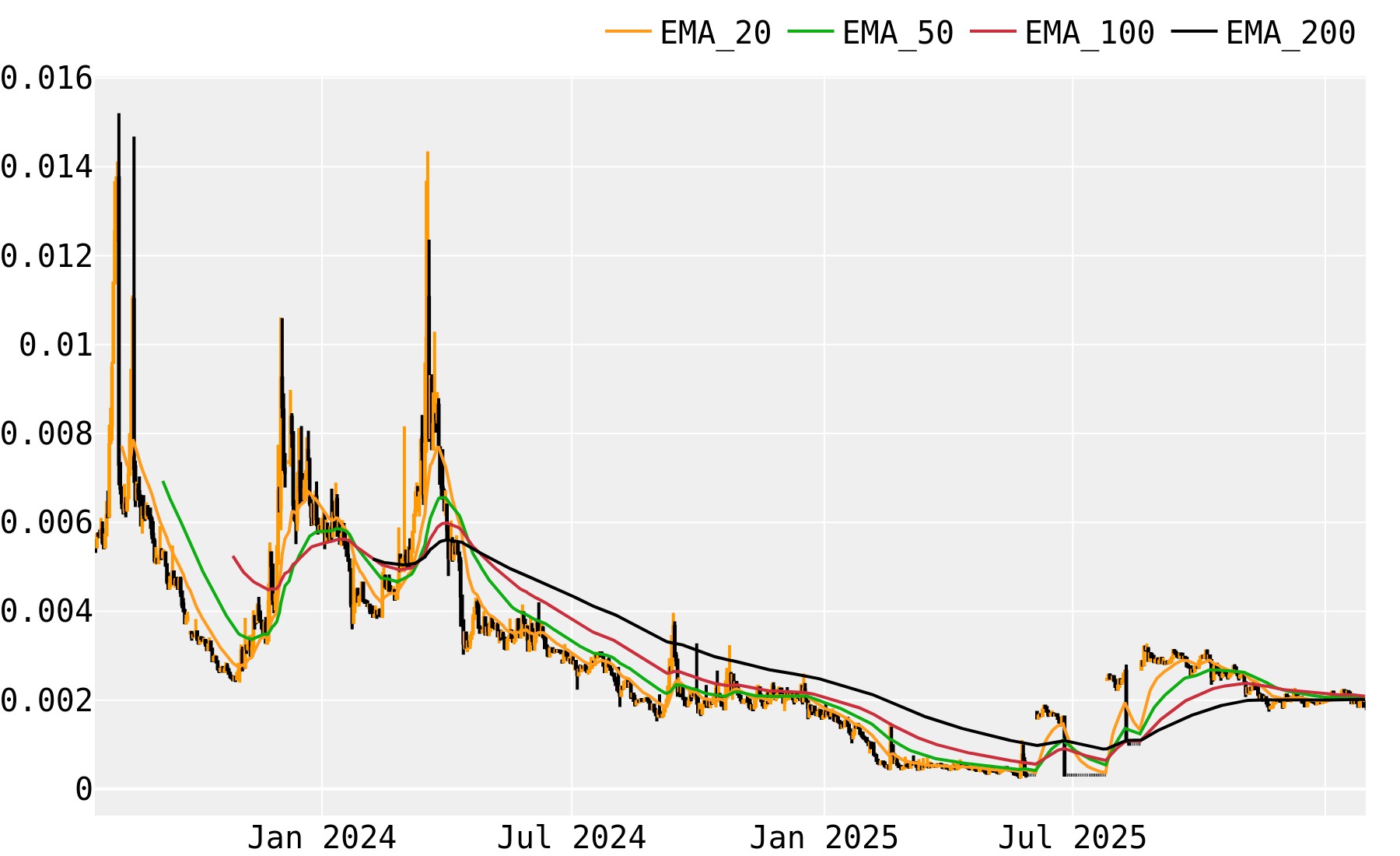 Woonkly Power Üstel Hareketli Ortalamaları