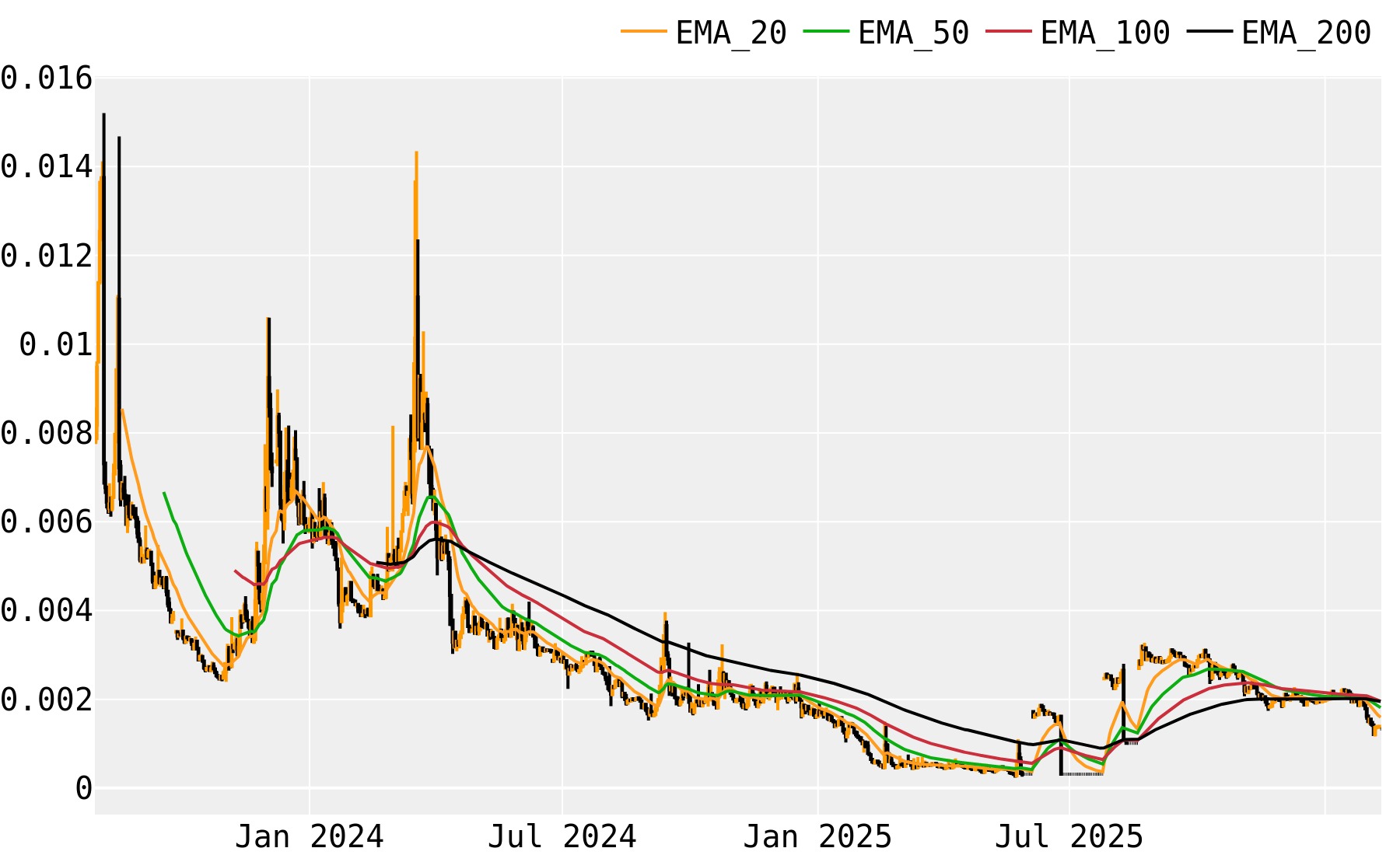 Medias móviles exponenciales de Woonkly Power
