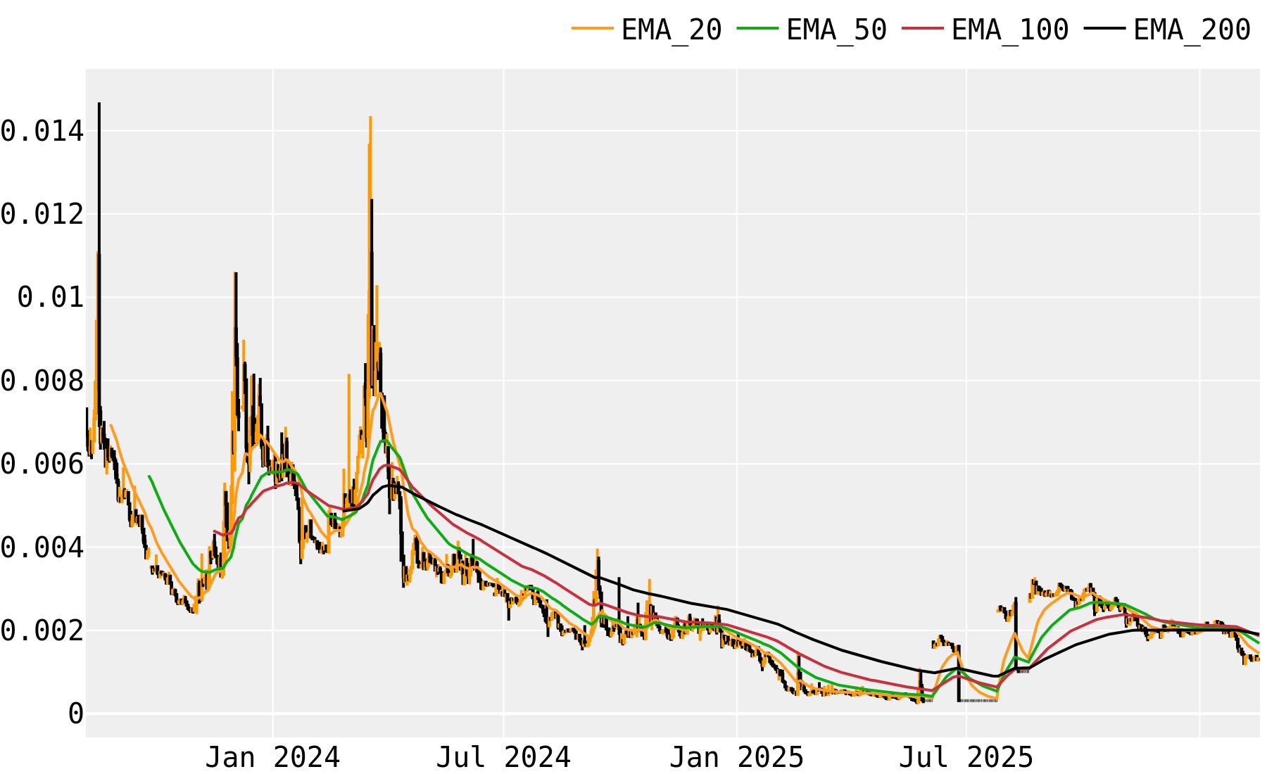 Medias móviles exponenciales de Woonkly Power