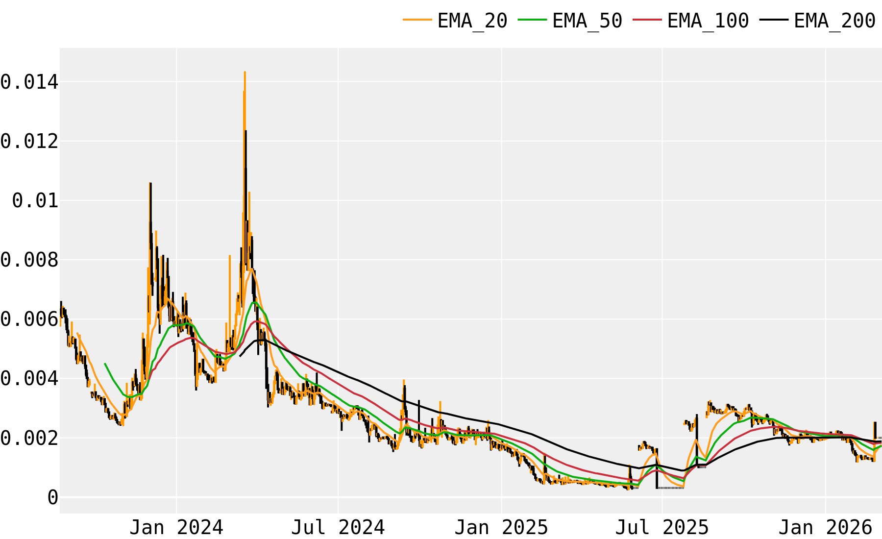 Medias móviles exponenciales de Woonkly Power