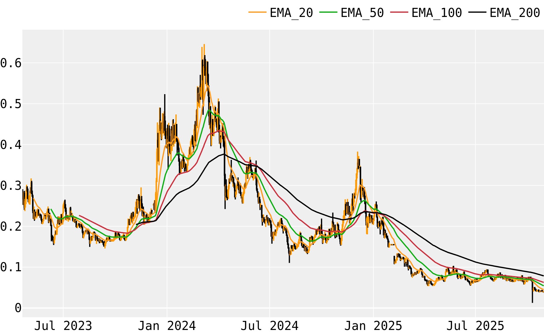 Wootrade Network Exponentiell gleitende Durchschnitte
