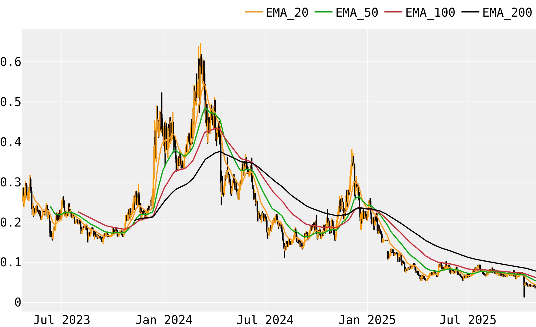 Medias móviles exponenciales de Wootrade Network