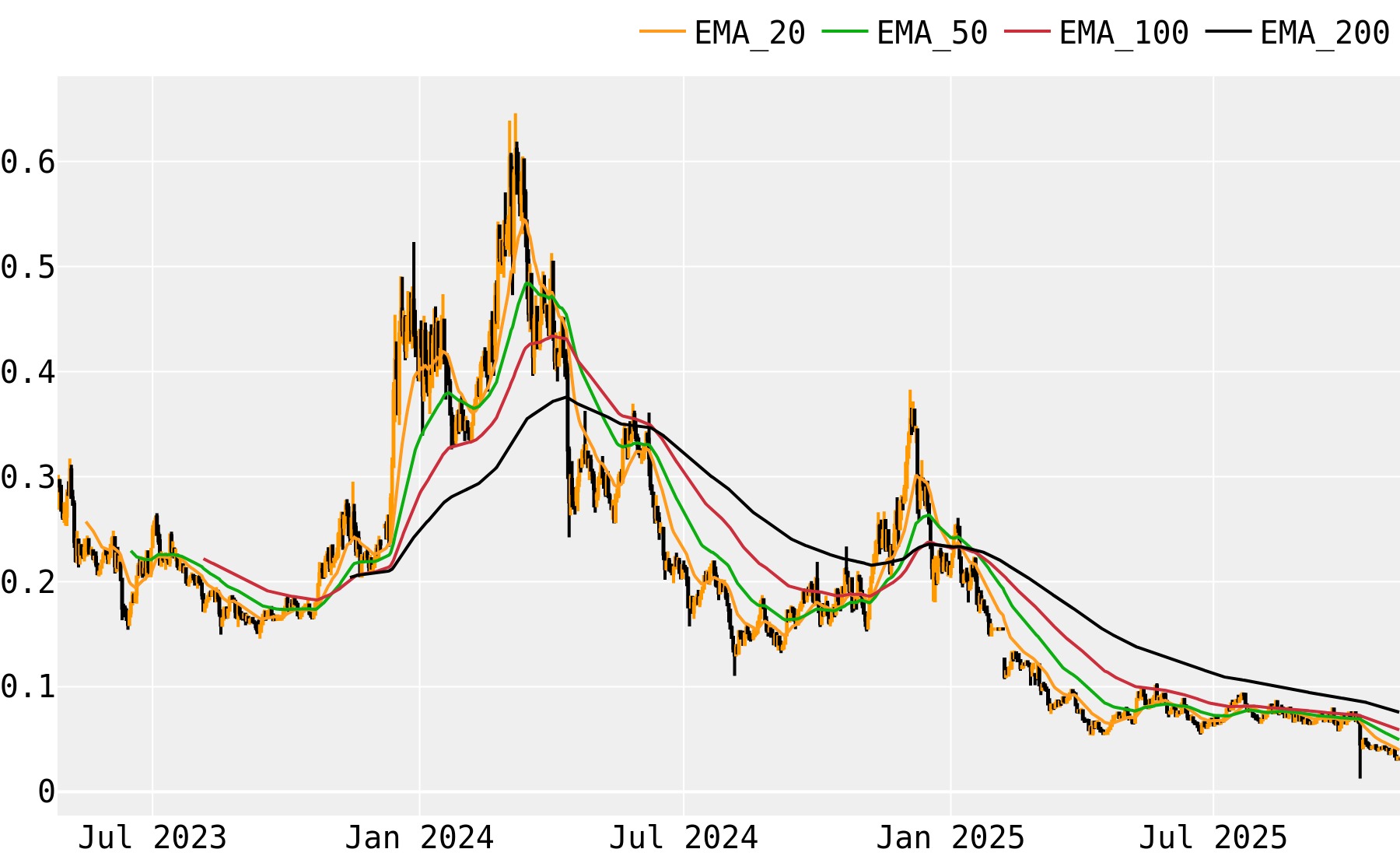 Wootrade Network WOO Exponential moving averages