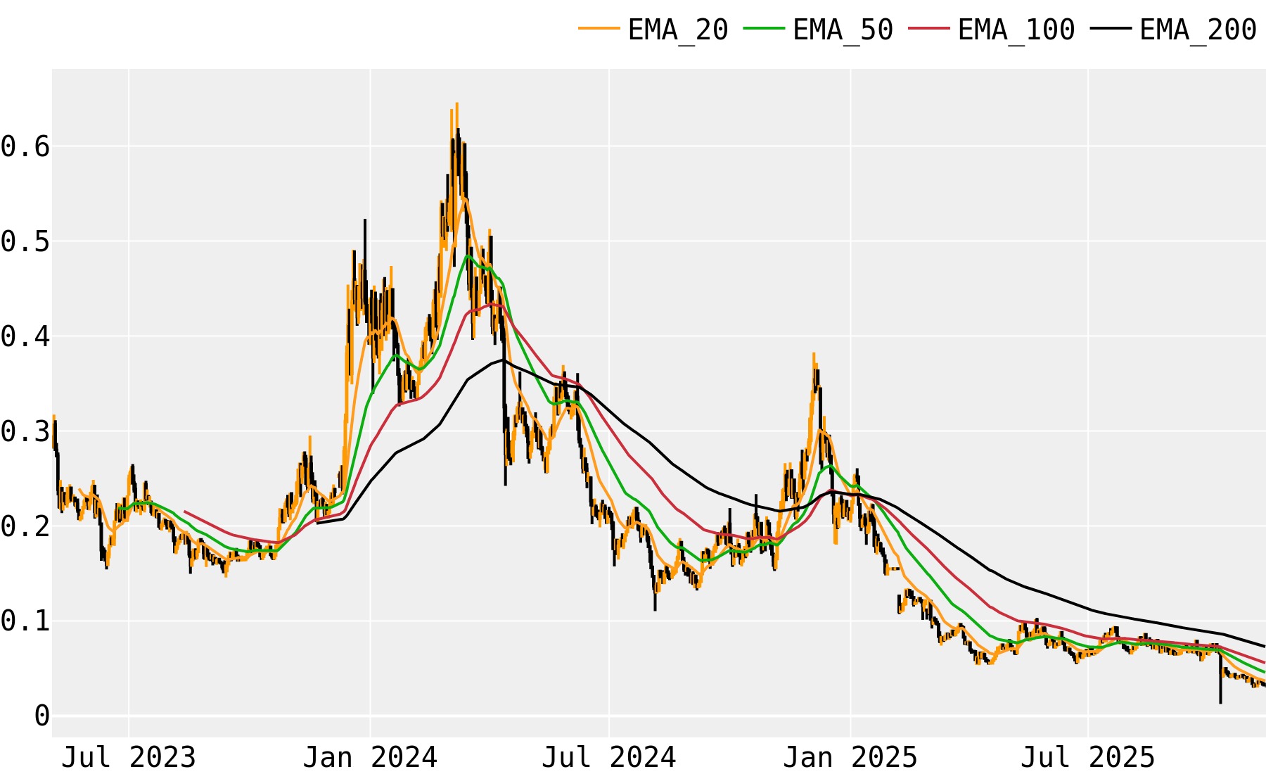 Wootrade Network WOO Exponential moving averages